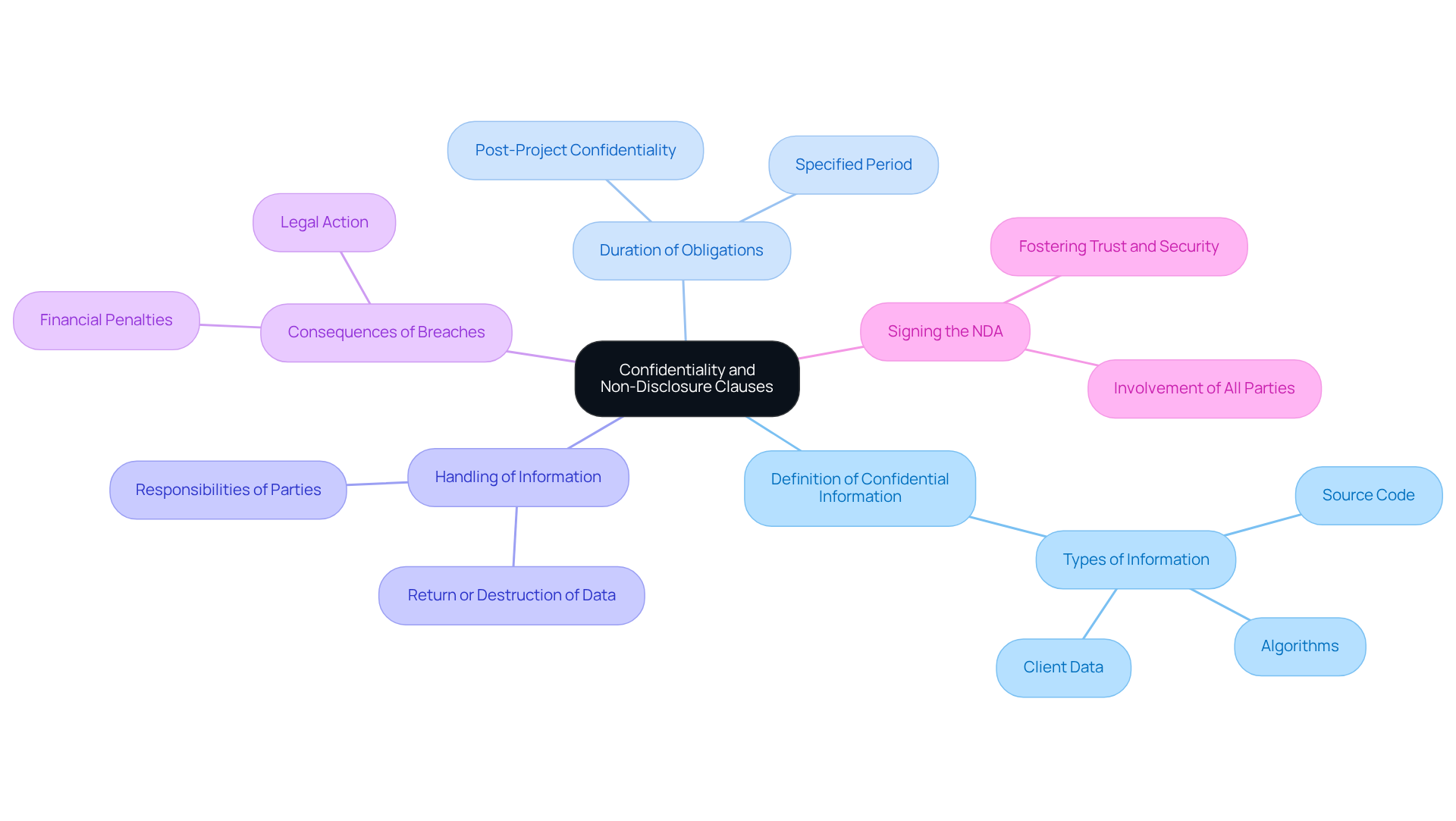 The central node represents the main topic, while the branches show different aspects of confidentiality agreements. Each sub-branch provides more detail, helping you understand the importance and implications of these clauses.