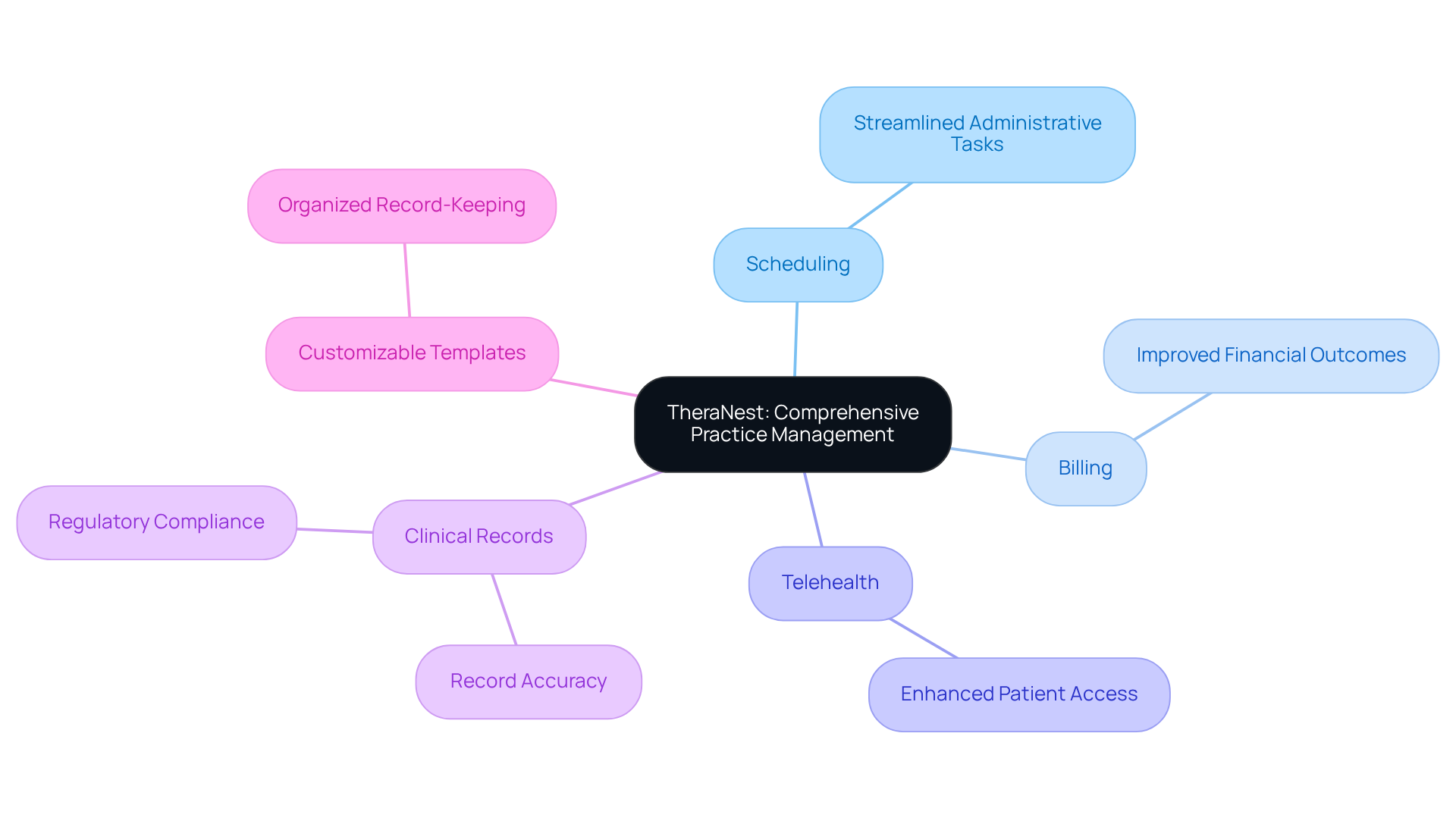 The central node represents TheraNest, while the branches show its key features. Each sub-branch highlights specific benefits, illustrating how they contribute to better practice management in behavioral health. The central node represents TheraNest, while the branches show its key features. Each sub-branch highlights specific benefits, illustrating how they contribute to better practice management in behavioral health.