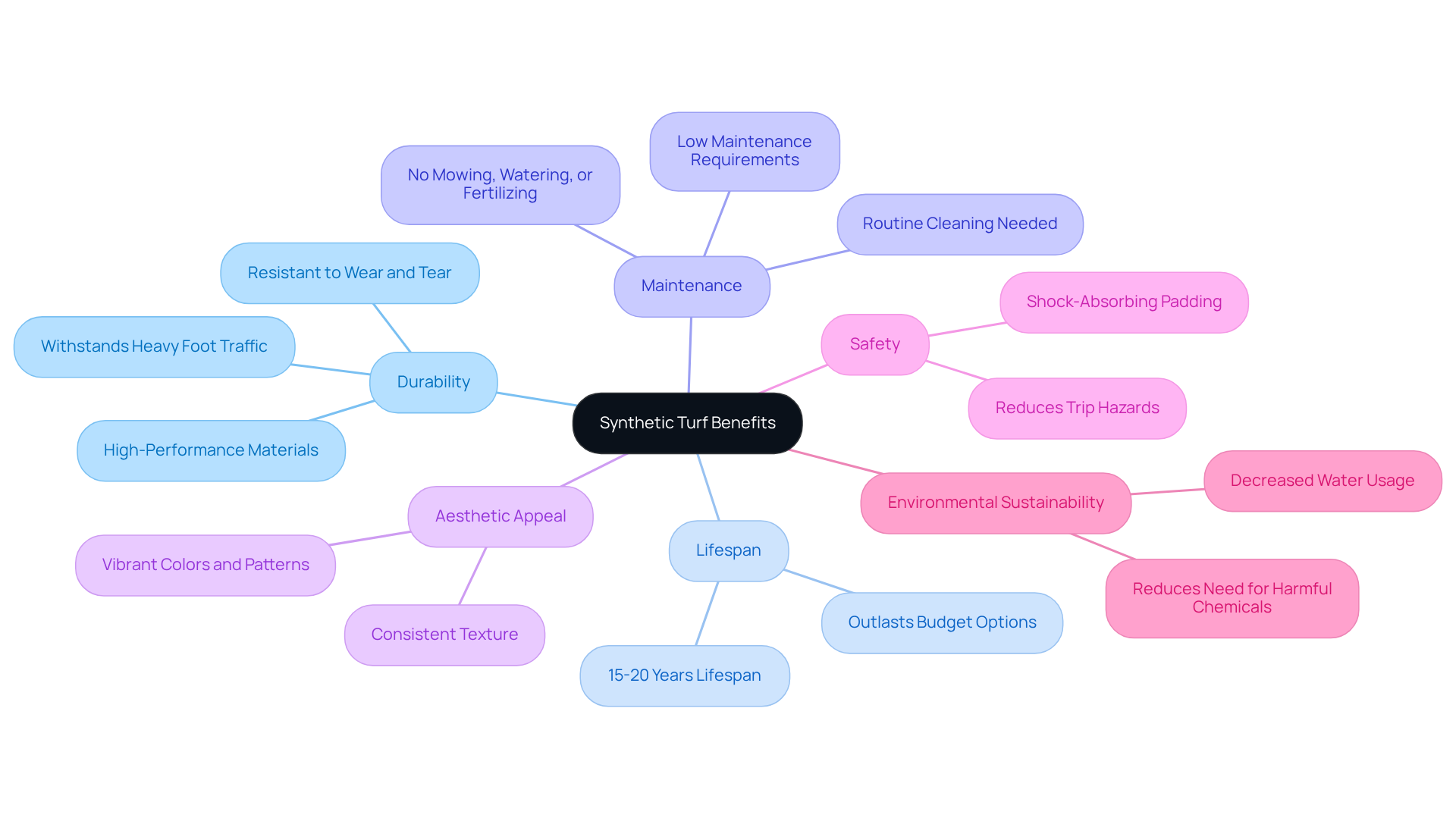 This mindmap illustrates the various advantages of synthetic turf. Start at the center with the main topic, then follow the branches to explore each benefit and its specific features. The colors help differentiate the benefits, making it easier to understand how they relate to the overall value of synthetic turf.
