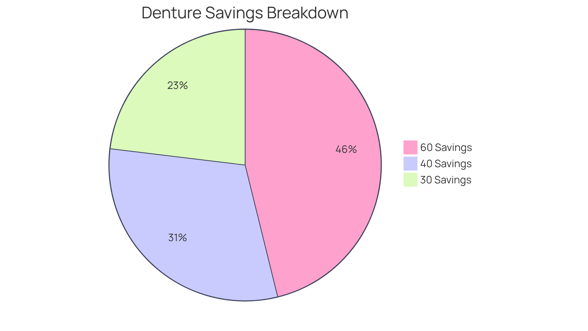 Each segment of the pie shows how much you can save by choosing DentKits compared to regular dental services — the bigger the slice, the more you save!