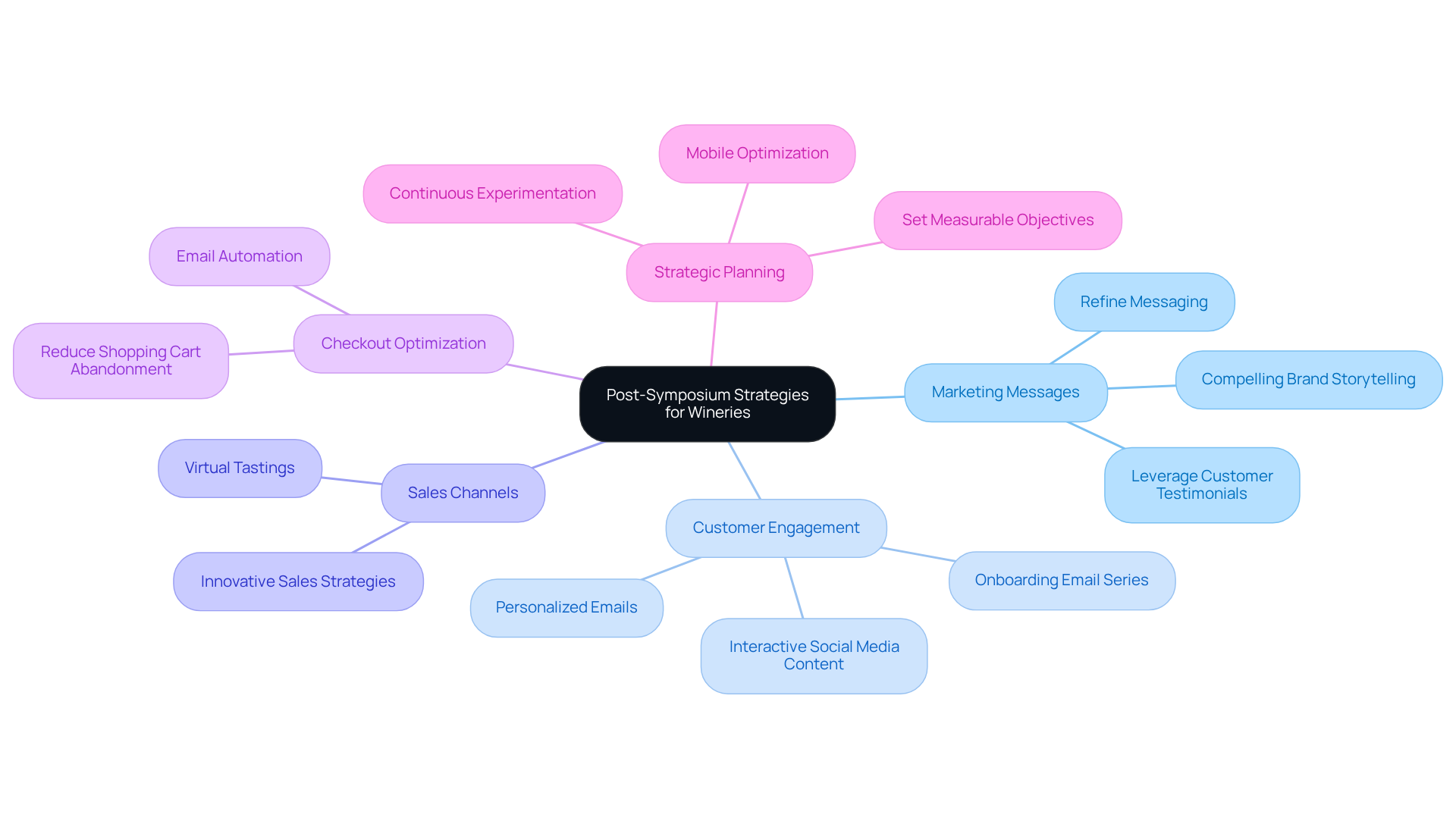 The central node represents the overall goal of refining direct-to-consumer strategies. Each branch highlights a major area of focus, and the sub-branches detail specific actions that can be taken to enhance winery operations.