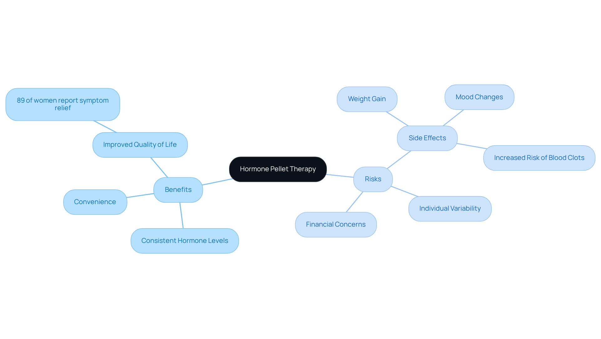 This mindmap illustrates the key benefits and risks of hormone pellet therapy. The central idea is hormone pellet therapy, branching out into advantages like consistent hormone levels and convenience, as well as challenges such as side effects and financial concerns. Each branch helps you see the full picture of what to consider when thinking about this treatment. This mindmap illustrates the key benefits and risks of hormone pellet therapy. The central idea is hormone pellet therapy, branching out into advantages like consistent hormone levels and convenience, as well as challenges such as side effects and financial concerns. Each branch helps you see the full picture of what to consider when thinking about this treatment.