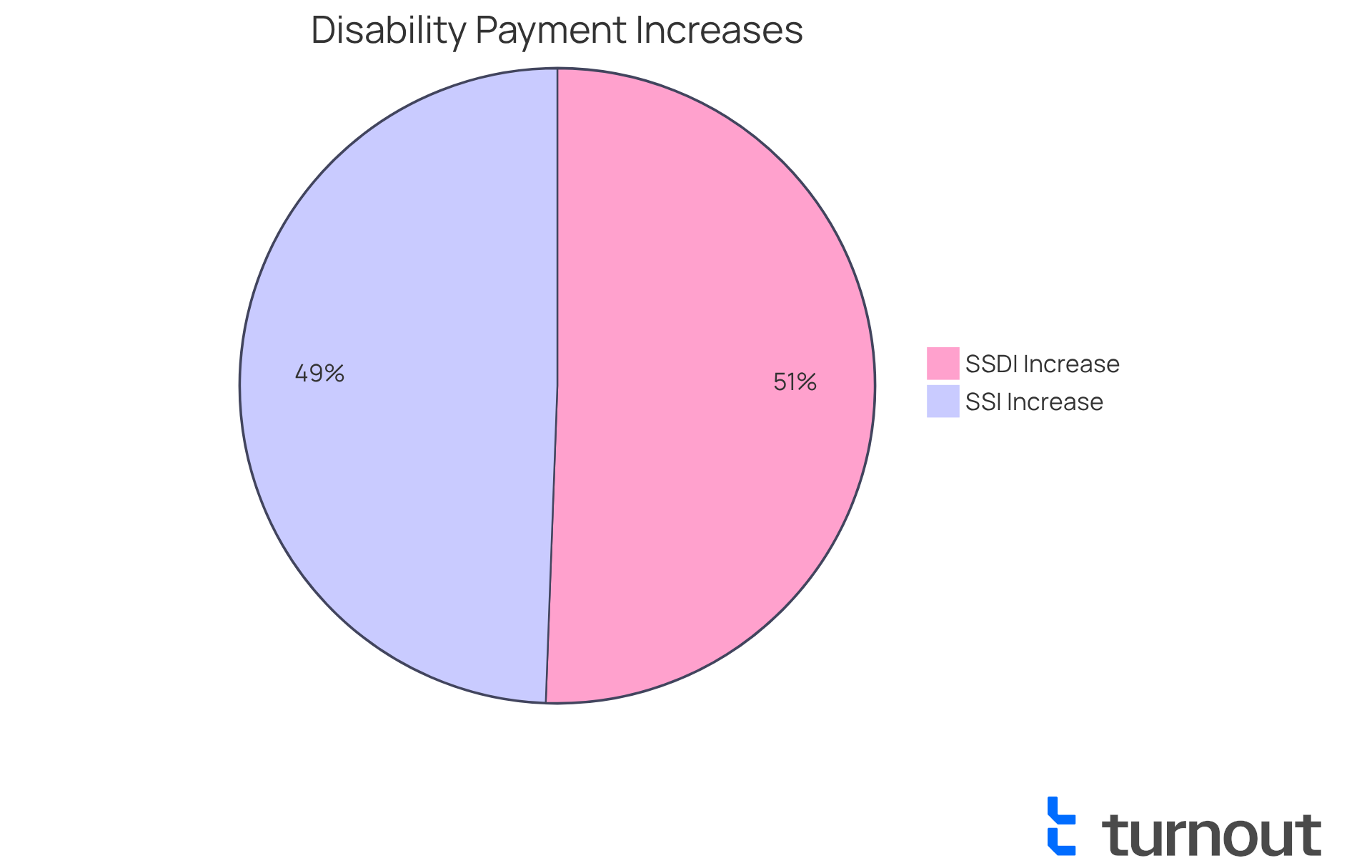 Each slice represents the increase in disability payments: the blue slice shows the SSI increase, while the green slice shows the SSDI average increase. The size of each slice reflects the proportion of the total increase.