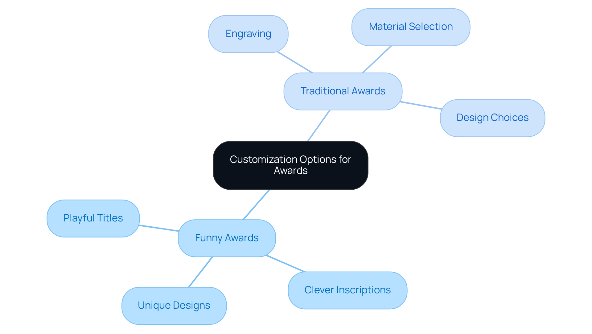 This mindmap shows how organizations can personalize awards. Start at the center with customization, then explore the branches for funny and traditional awards, each with their unique features. The colors help you see the difference between the lighthearted and serious approaches to recognition.