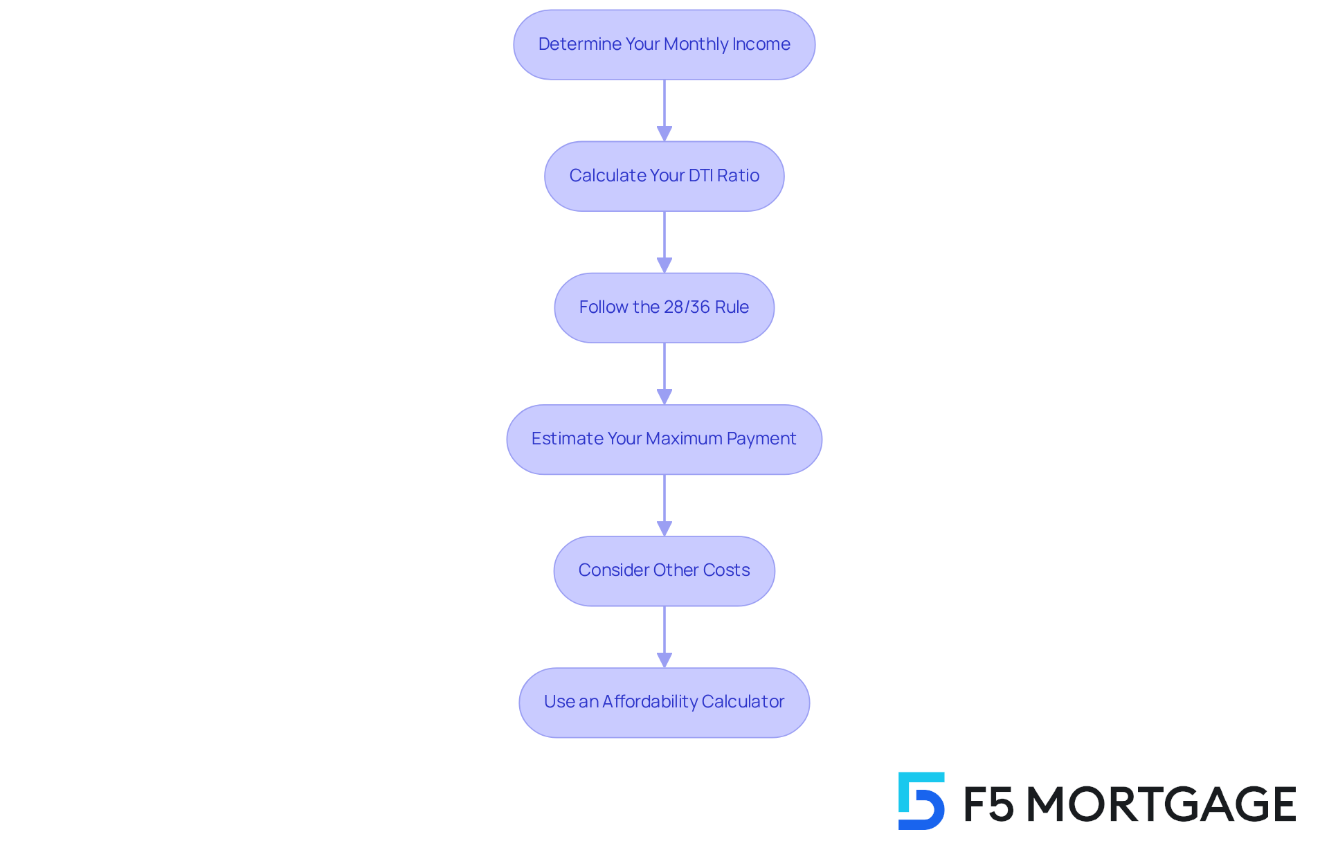 Each box represents a step in the process of calculating how much mortgage you can afford. Follow the arrows to see the order in which you should complete each step.