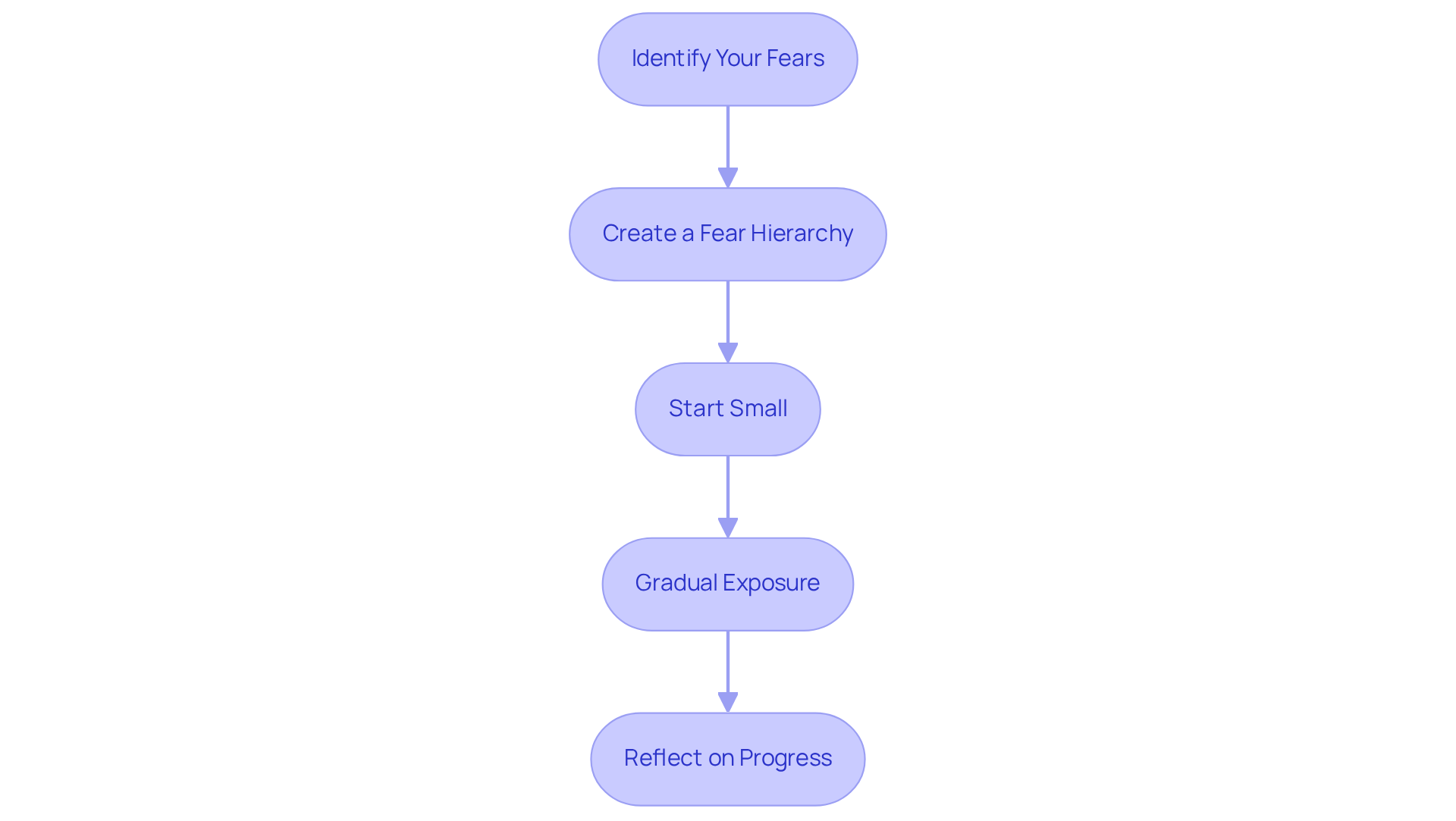 Each box represents a step in facing your fears. Follow the arrows to see how to progress from identifying your fears to reflecting on your journey. This flowchart guides you through the process, showing that each step is important in reclaiming control over your emotions.