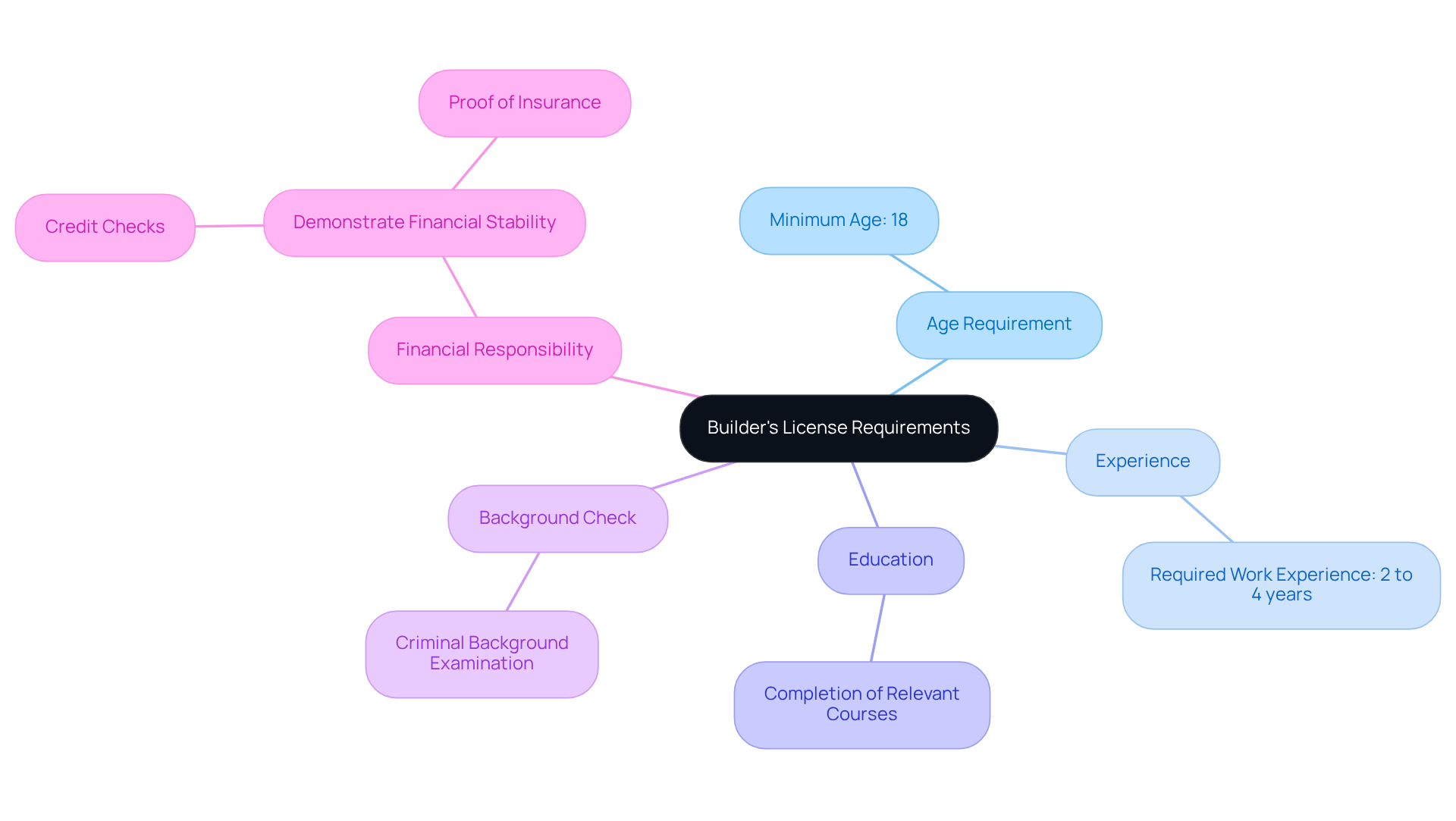 The central node shows the main topic, while the branches represent different requirements you need to meet. Each branch can be further explored for more details.