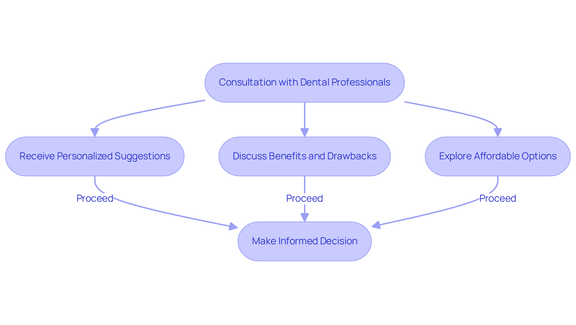 Follow the arrows to see how you can consult with dental experts about your temporary tooth options. Each step leads you closer to making an informed decision about your dental care.