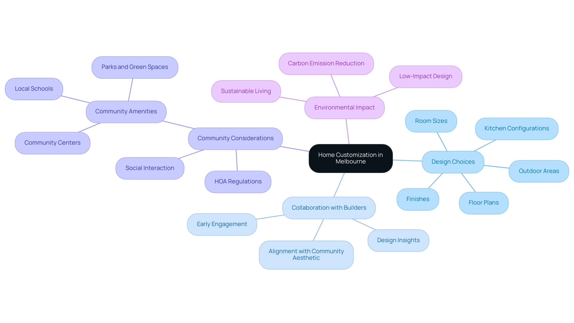 The central node represents the overall theme of home customization, with branches detailing specific aspects such as design choices, builder collaboration, community impact, and environmental benefits.