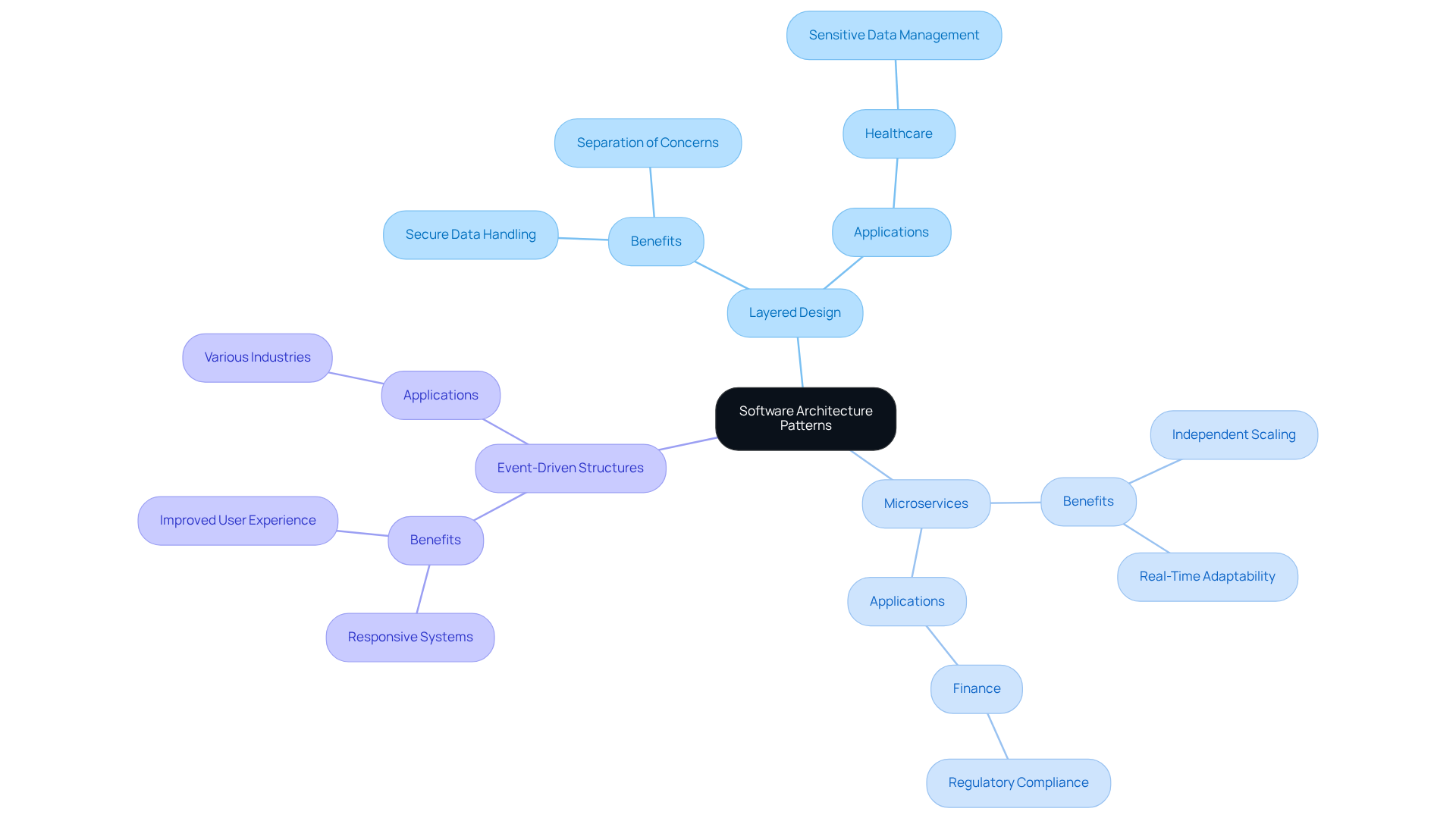 This mindmap starts with the main topic in the center and branches out to show different architecture patterns. Each branch explains how these patterns help in software development, especially in regulated industries like finance and healthcare. Follow the branches to see how each pattern contributes to better software quality and compliance.