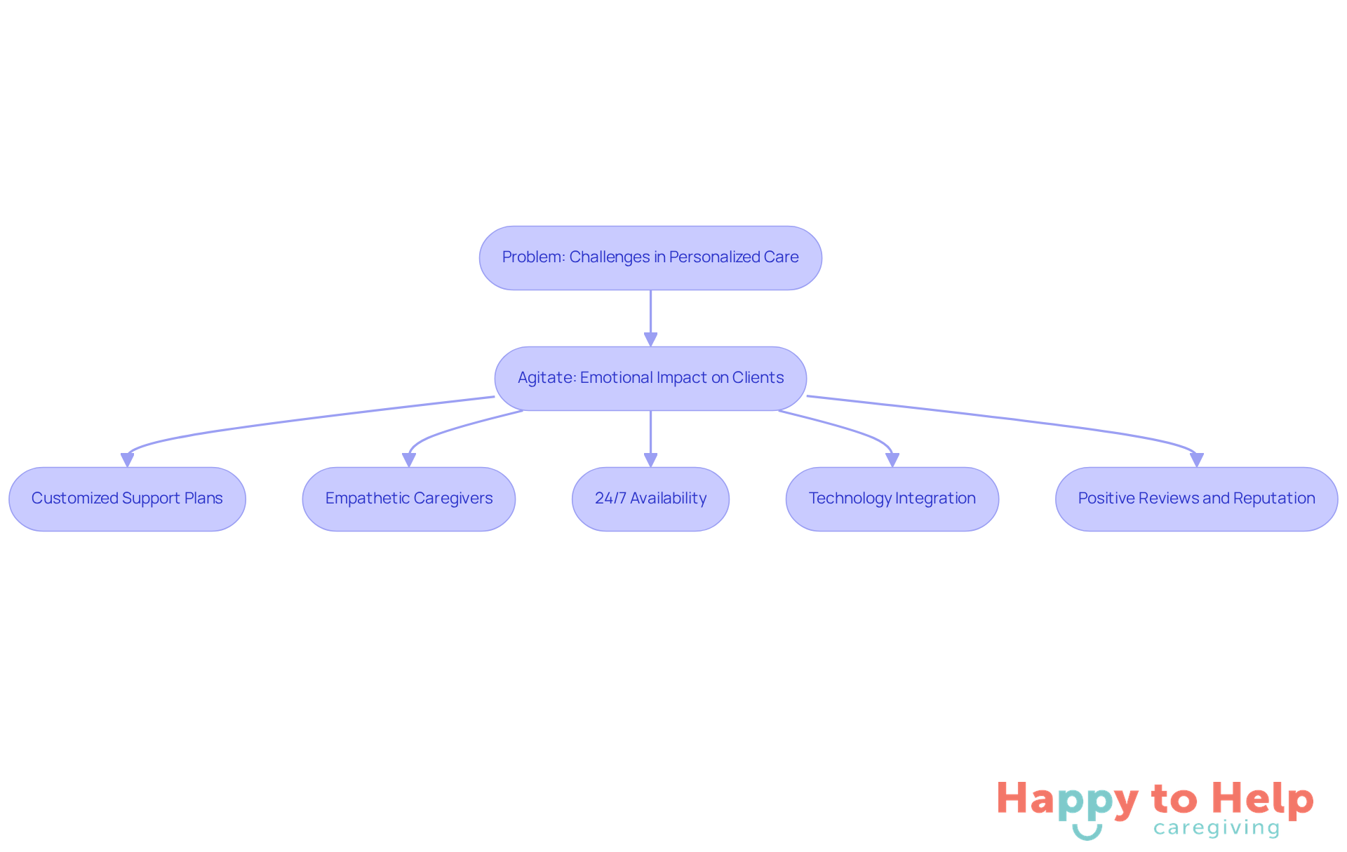 This flowchart shows how the challenges in caregiving lead to emotional impacts on clients, and how Happy to Help Caregiving addresses these issues with tailored solutions. Each box represents a key point, and the arrows guide you through the logical flow of the argument.