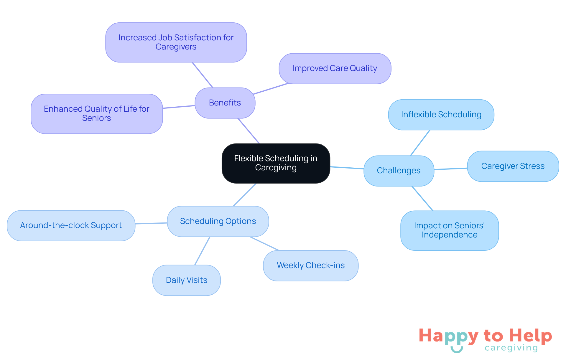 The central node represents the main idea of flexible scheduling. Each branch shows different aspects: challenges faced by caregivers, specific scheduling options available, and the benefits of personalized care for seniors.