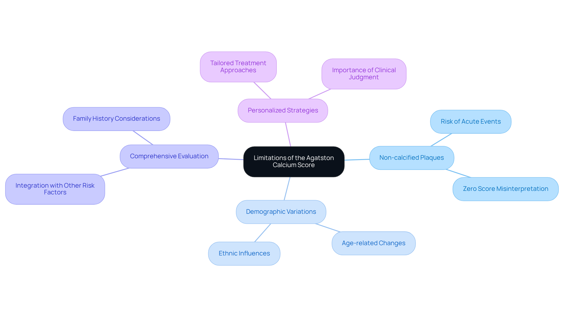 The central node represents the main topic, while the branches show different aspects of its limitations. Each branch helps you explore specific concerns and considerations related to heart health.