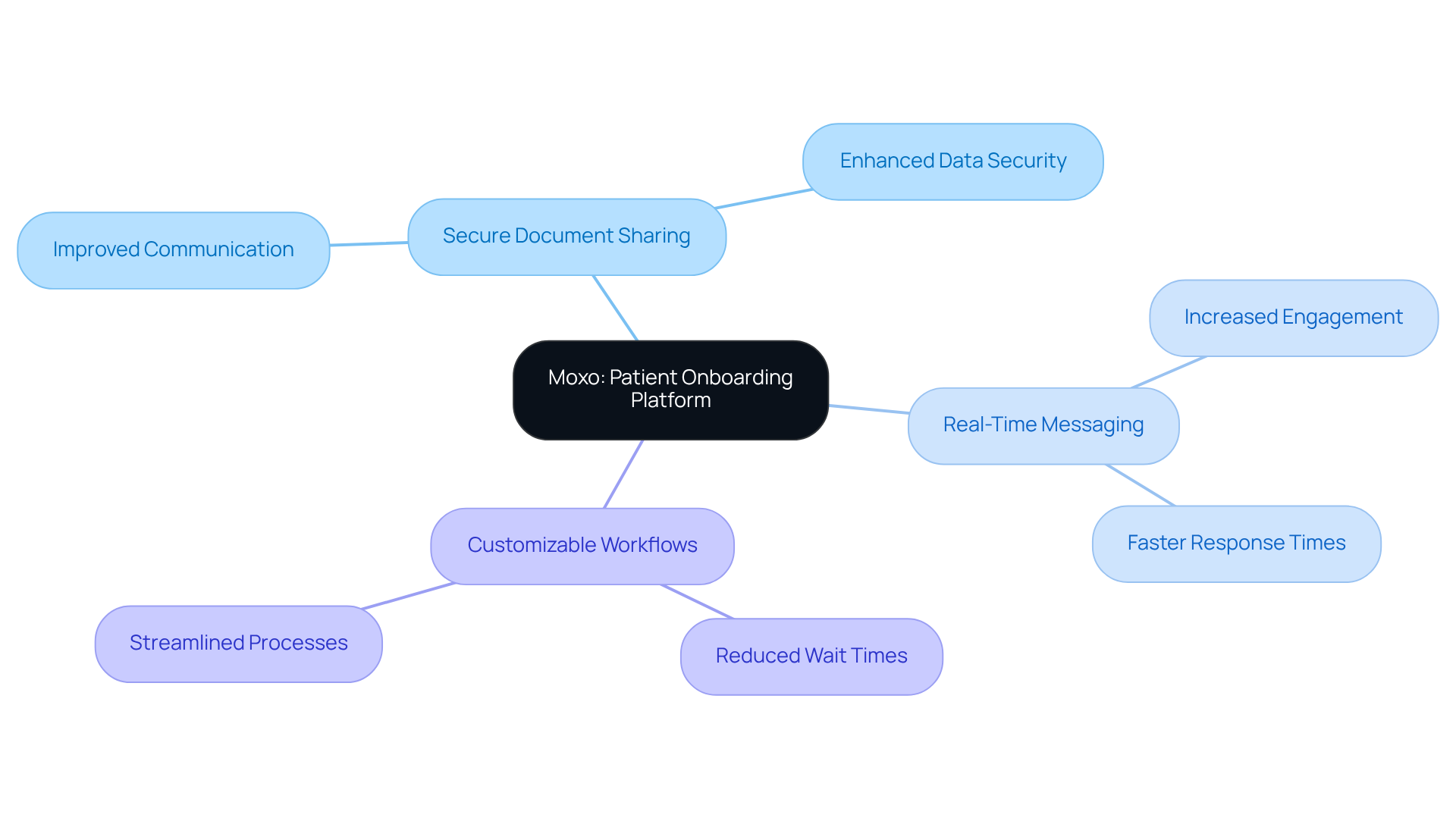 The central node represents Moxo, while the branches show its key features and how they contribute to better patient onboarding. Each color-coded branch helps you see the connections between features and their benefits.