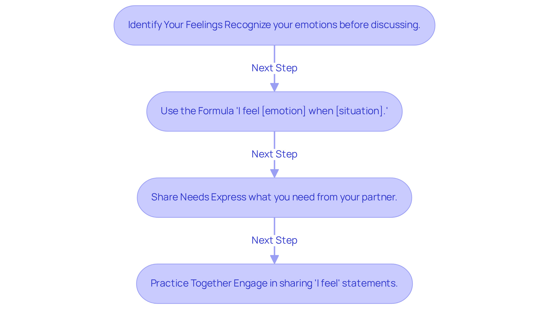 Follow the arrows to see how to use 'I feel' statements in your conversations. Each box represents a step to help you express your feelings and needs clearly.