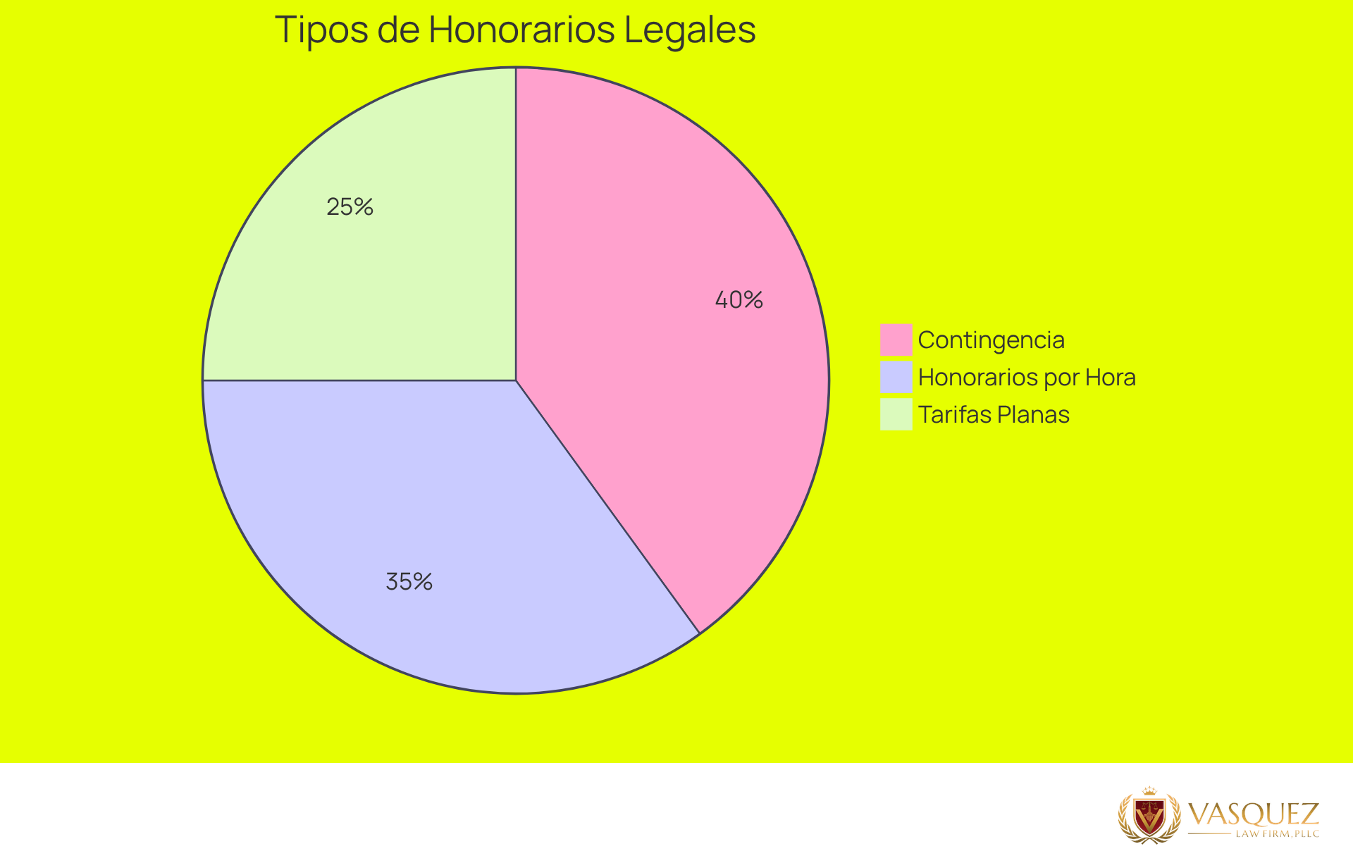 Cada segmento del gráfico representa un tipo de tarifa. El tamaño de cada segmento indica cuán común o relevante es ese tipo de tarifa en comparación con los otros.