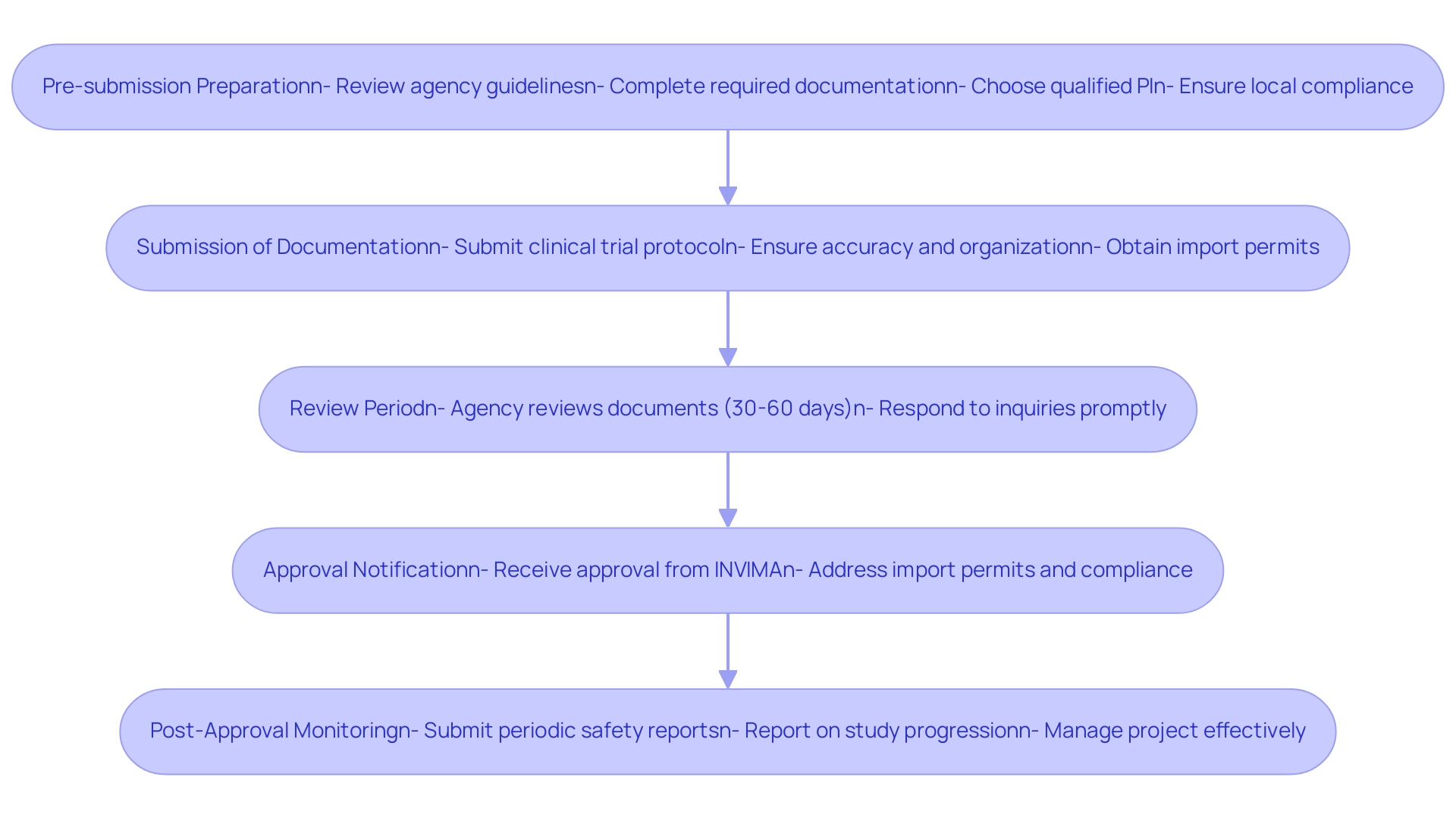 Each box represents a step in the approval process, connected by arrows to indicate the sequence of actions required for successful submission and approval.