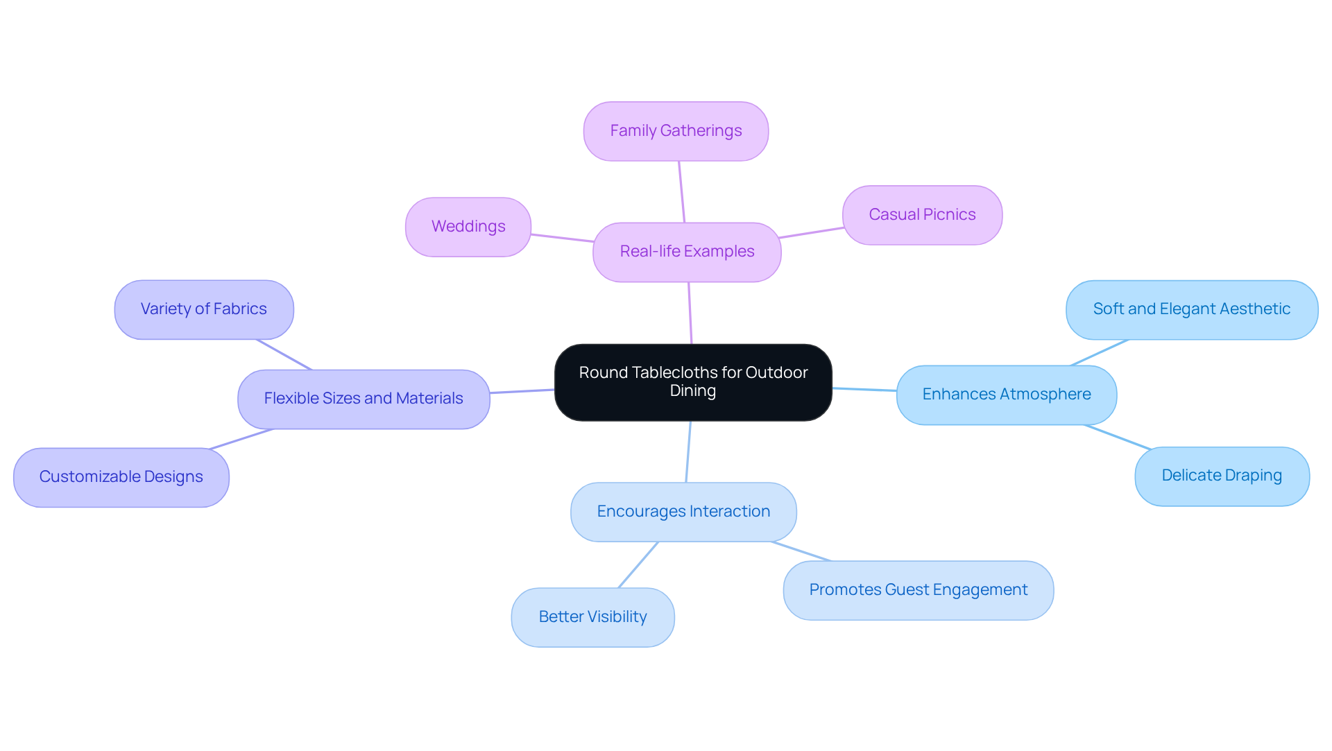 The central node represents the main topic, while the branches show the various benefits and examples of round tablecloths. Each color-coded branch helps you easily identify different aspects of how these tablecloths enhance outdoor events.