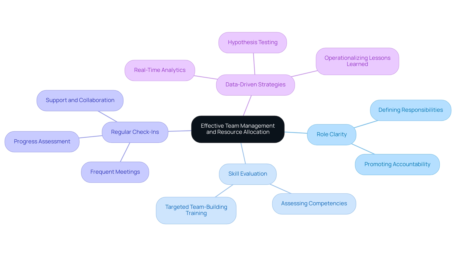 Each branch represents a key strategy in team management, with sub-branches detailing specific actions or benefits related to that strategy.