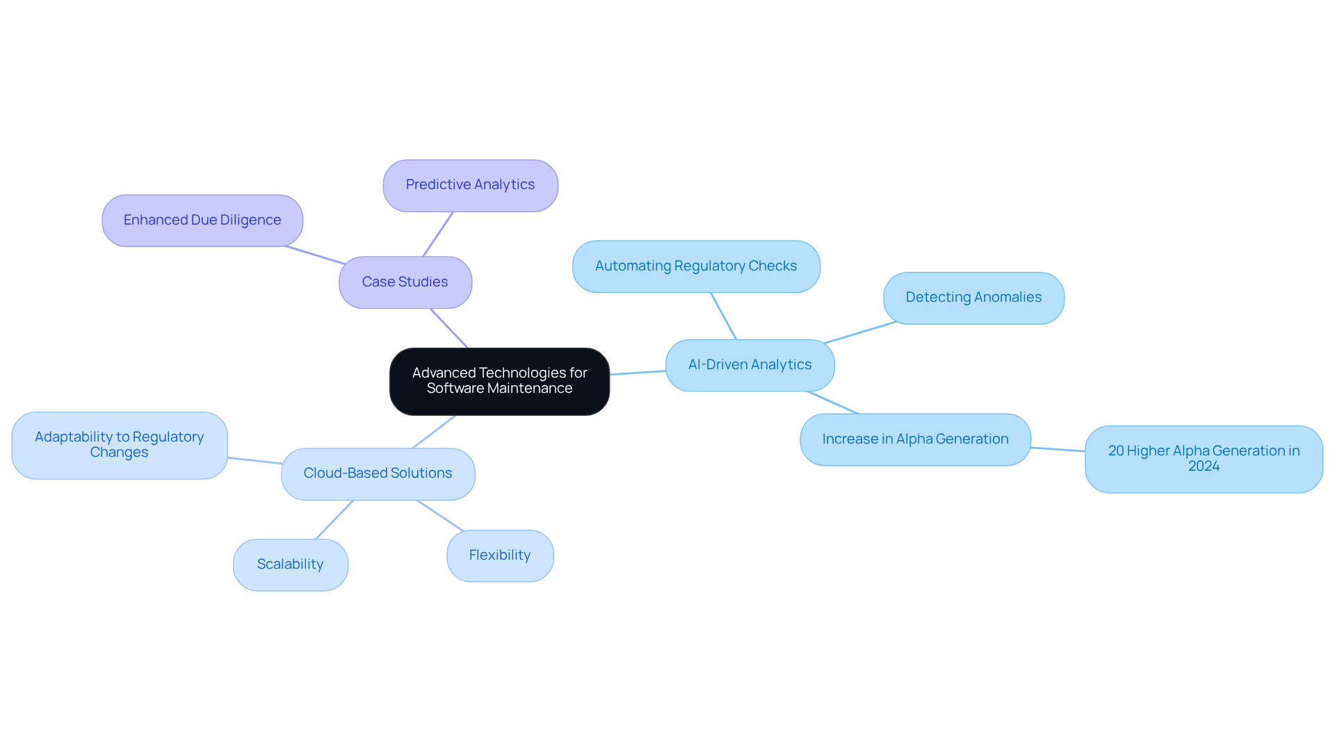The central node represents the main theme of using advanced technologies. Each branch shows a key area of focus, and the sub-branches detail specific benefits or examples related to that area. This layout helps you see how everything connects and the importance of each technology in enhancing software maintenance. The central node represents the main theme of using advanced technologies. Each branch shows a key area of focus, and the sub-branches detail specific benefits or examples related to that area. This layout helps you see how everything connects and the importance of each technology in enhancing software maintenance.