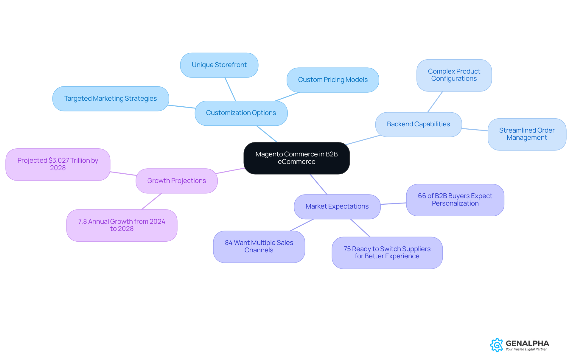 The central node represents Magento's role in B2B eCommerce, with branches showing its key features and market trends. Each branch highlights important aspects that contribute to its effectiveness in the B2B space. The central node represents Magento's role in B2B eCommerce, with branches showing its key features and market trends. Each branch highlights important aspects that contribute to its effectiveness in the B2B space.