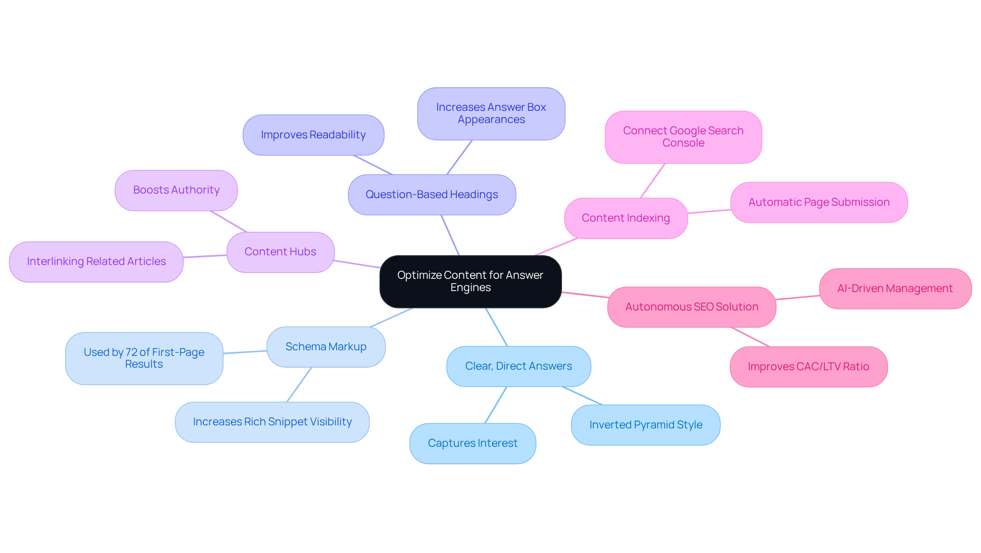 The central node represents the main goal of optimizing content. Each branch shows a different strategy, and the sub-branches provide additional details or benefits. This layout helps you see how each strategy connects to the overall objective.