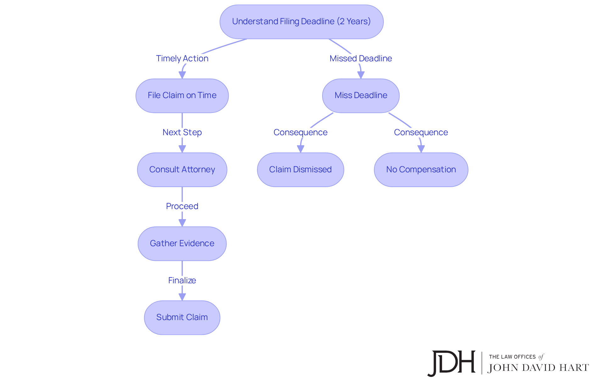 Follow the arrows to see the steps you need to take to file your claim on time. If you miss the deadline, the consequences are serious, so it's crucial to act quickly!
