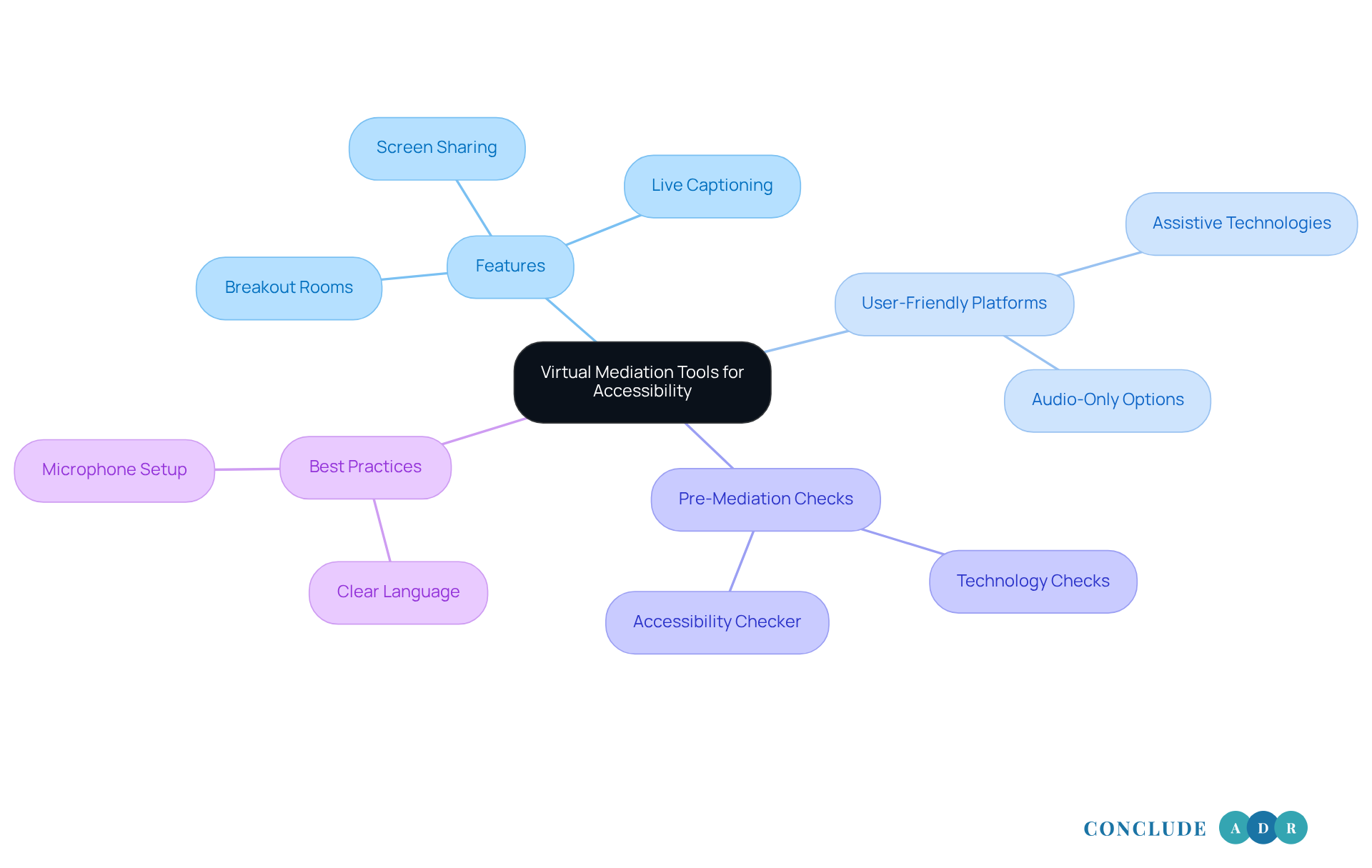 The central idea is about using virtual tools for mediation. Each branch represents a key area of focus, showing how features, platforms, checks, and practices contribute to making mediation more accessible.