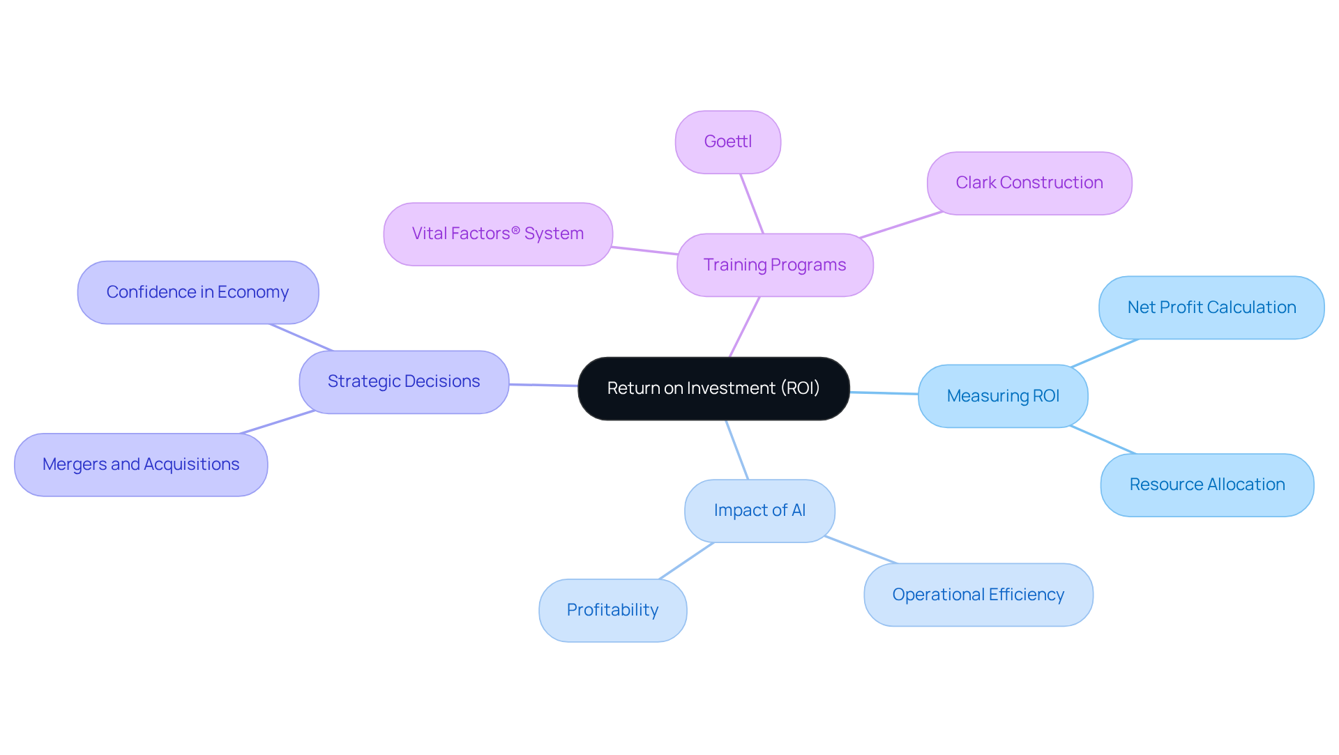 This mindmap starts with the central idea of ROI and branches out into related topics. Each branch represents a key area of discussion, helping you see how they connect to the main concept. The colors and layout make it easy to follow and understand the relationships between different aspects of ROI.