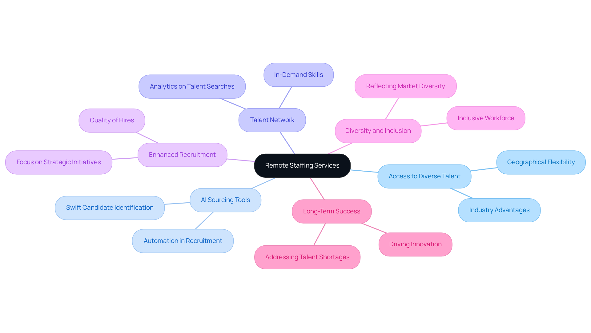 The central node represents the core concept, while the branches illustrate the various benefits and strategies associated with remote staffing. Each branch can be explored to understand how it relates to improving recruitment processes and accessing talent. The central node represents the core concept, while the branches illustrate the various benefits and strategies associated with remote staffing. Each branch can be explored to understand how it relates to improving recruitment processes and accessing talent.