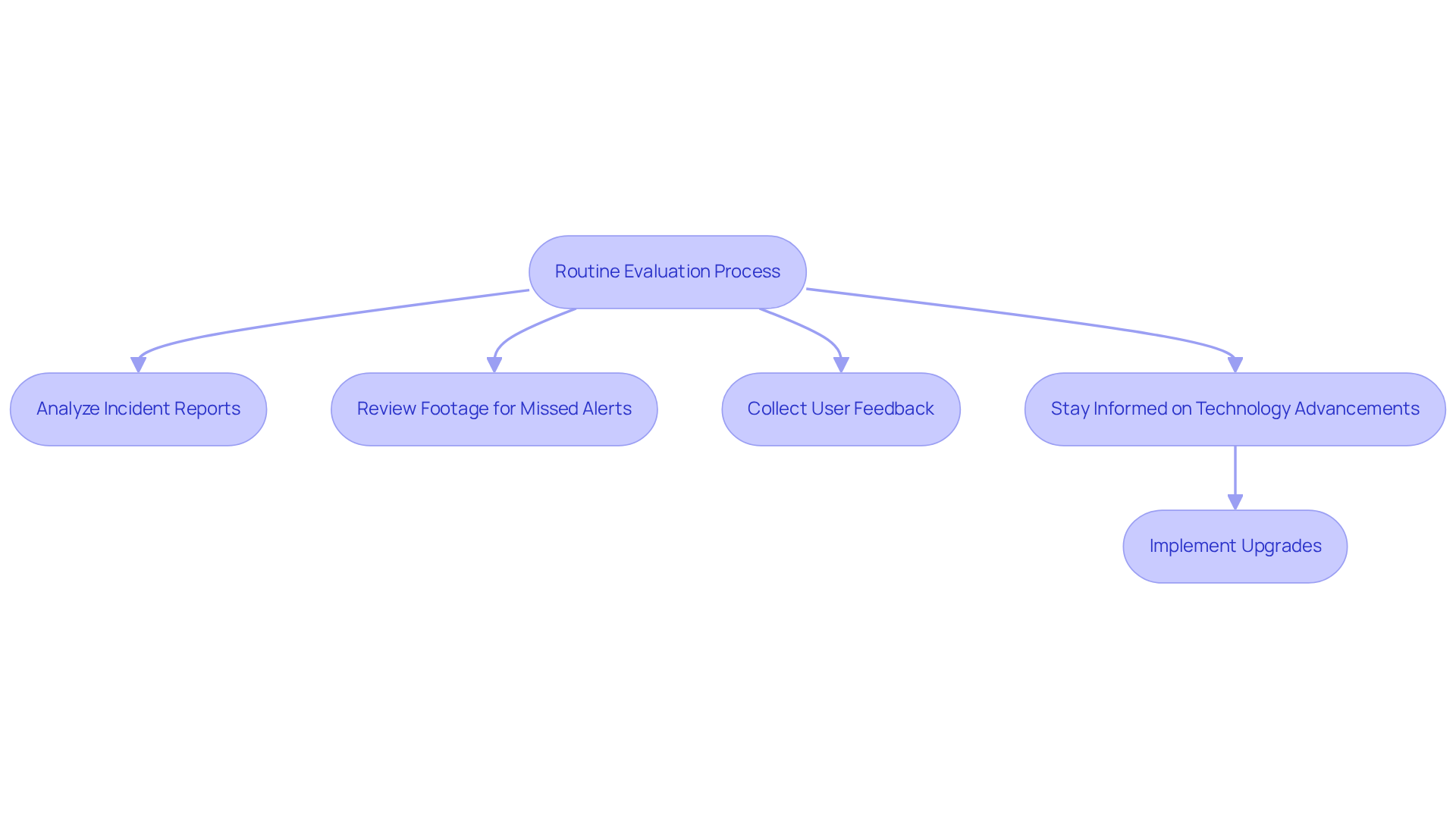 This flowchart outlines the steps to evaluate and optimize your video analysis system. Follow the arrows to see how each action connects and contributes to improving your system. This flowchart outlines the steps to evaluate and optimize your video analysis system. Follow the arrows to see how each action connects and contributes to improving your system.