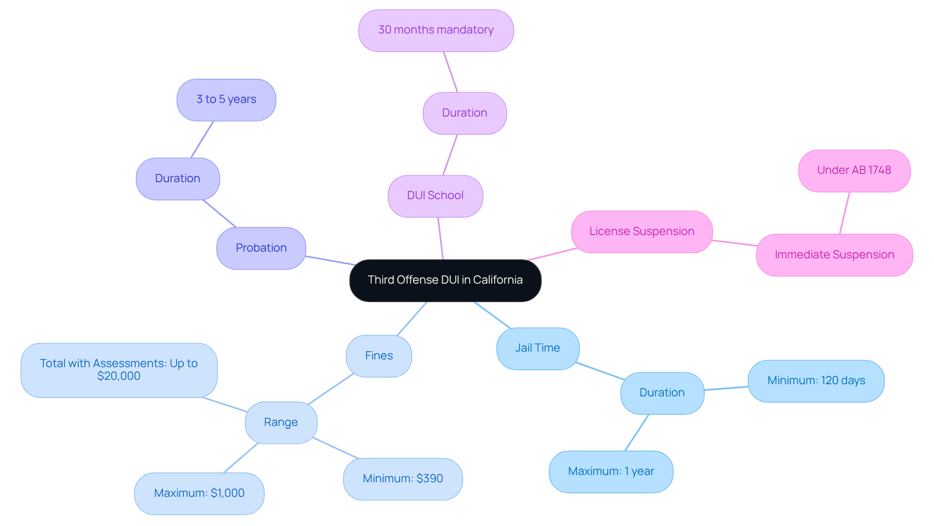 This mindmap illustrates the serious consequences of a third DUI offense in California. Start at the center with the main topic, then follow the branches to see the different penalties, each with its own details. The colors help differentiate between the types of consequences, making it easier to understand the implications at a glance. This mindmap illustrates the serious consequences of a third DUI offense in California. Start at the center with the main topic, then follow the branches to see the different penalties, each with its own details. The colors help differentiate between the types of consequences, making it easier to understand the implications at a glance.
