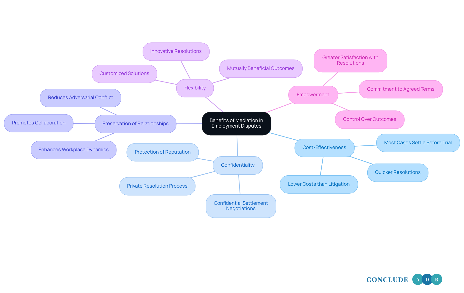 The central node represents the overall theme of mediation benefits, while the branches illustrate individual advantages. Each branch offers further details, helping you understand how mediation can positively impact employment disputes. The central node represents the overall theme of mediation benefits, while the branches illustrate individual advantages. Each branch offers further details, helping you understand how mediation can positively impact employment disputes.