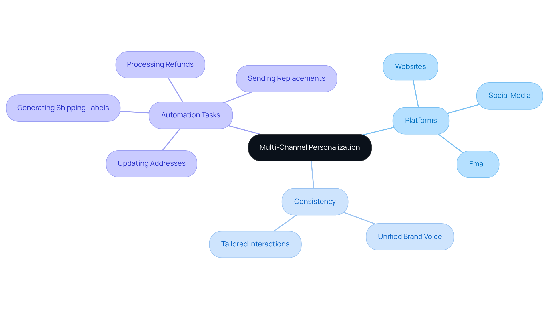 The center represents the main idea of multi-channel personalization. Follow the branches to explore different platforms, the importance of consistency, and the specific automation tasks that enhance client experiences.