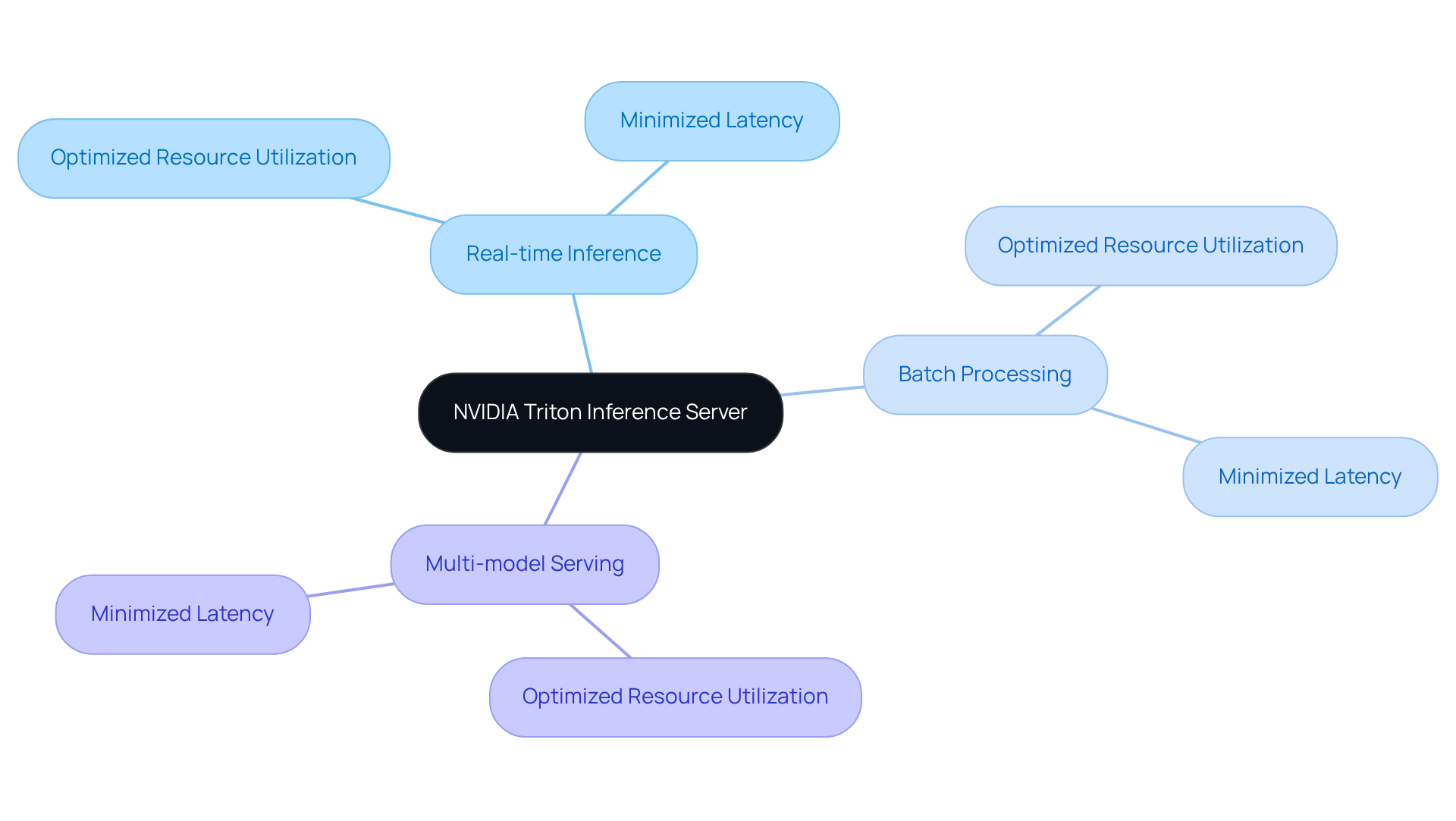 The central node represents the Triton Inference Server, while the branches show its key features. Each feature connects to specific benefits, illustrating how they contribute to high-performance AI model serving. The central node represents the Triton Inference Server, while the branches show its key features. Each feature connects to specific benefits, illustrating how they contribute to high-performance AI model serving.