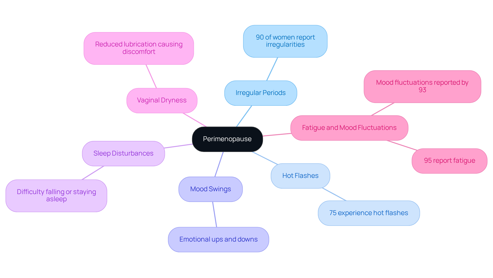 The central node represents perimenopause, while the branches show common symptoms and how many women experience them. The larger the percentage, the more prevalent the symptom is among women in this transitional phase.