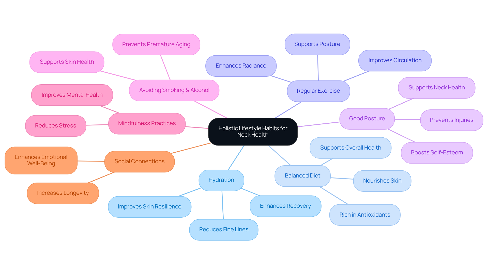 This mindmap shows how different lifestyle habits contribute to maintaining neck health. Start at the center with the main idea, then follow the branches to see how each habit supports your neck and overall well-being. This mindmap shows how different lifestyle habits contribute to maintaining neck health. Start at the center with the main idea, then follow the branches to see how each habit supports your neck and overall well-being.