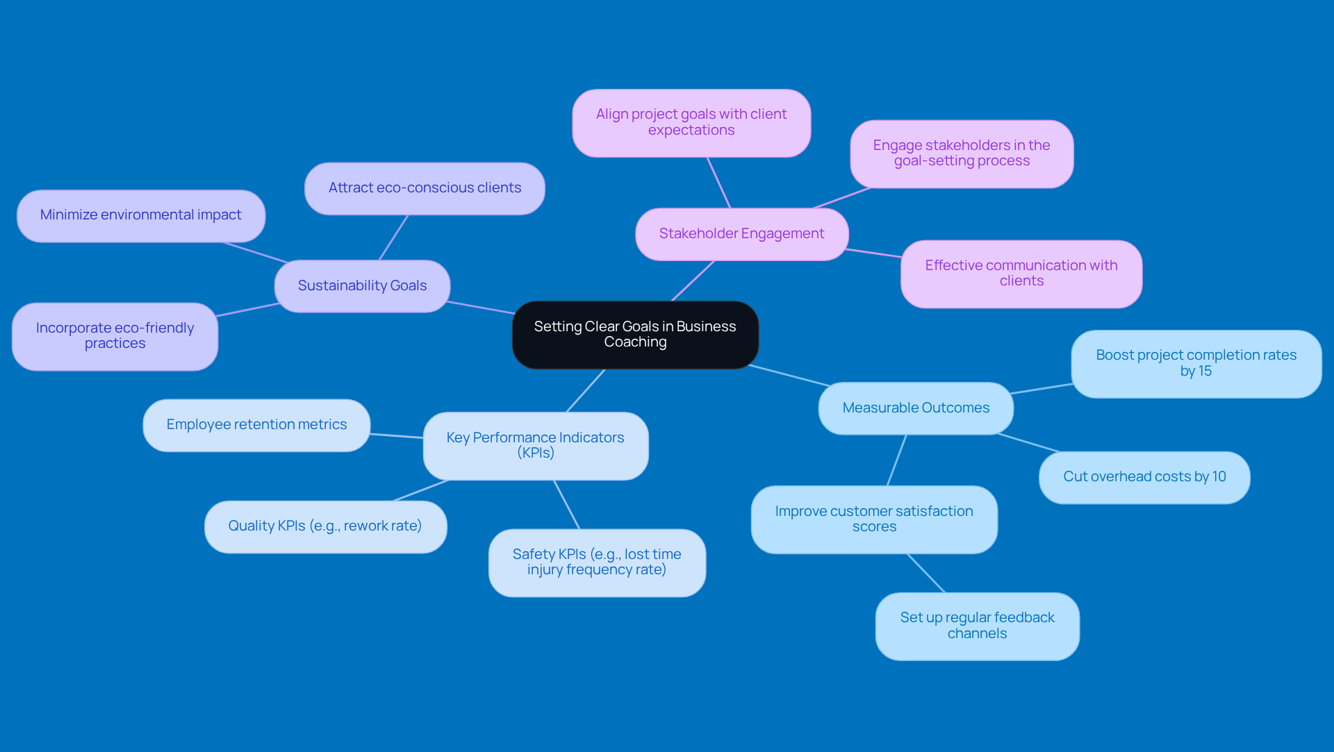Start at the center with the main idea of setting goals, then follow the branches to explore measurable outcomes, KPIs, sustainability, and how to engage stakeholders effectively. Start at the center with the main idea of setting goals, then follow the branches to explore measurable outcomes, KPIs, sustainability, and how to engage stakeholders effectively.