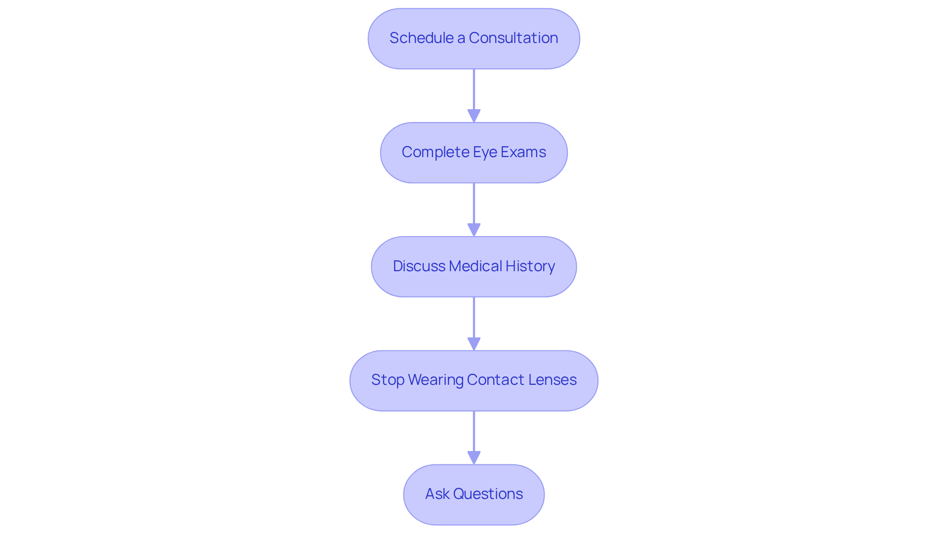 This flowchart guides you through the essential steps before your vision correction surgery. Start at the top and follow the arrows down to see what you need to do at each stage. Each box represents a step you should complete to prepare for your surgery. This flowchart guides you through the essential steps before your vision correction surgery. Start at the top and follow the arrows down to see what you need to do at each stage. Each box represents a step you should complete to prepare for your surgery.