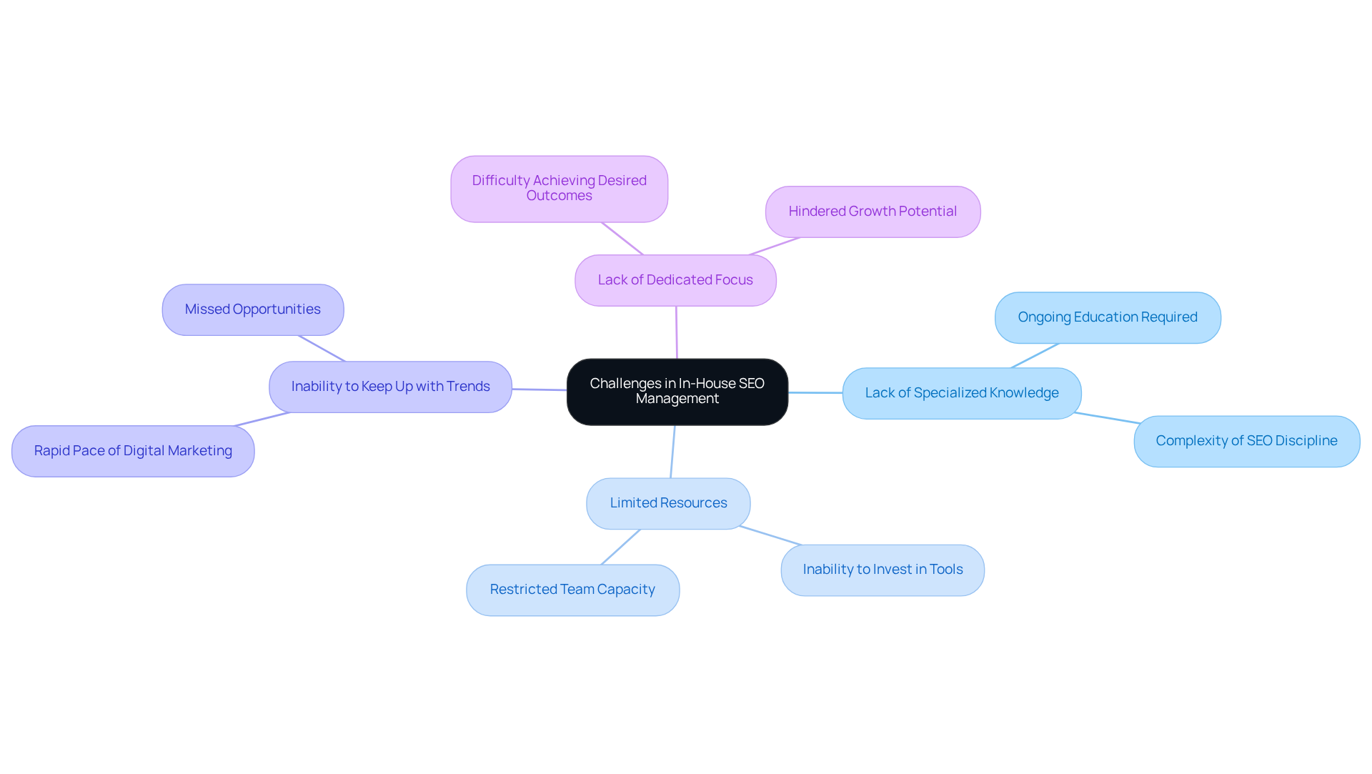 The central node represents the overarching theme of SEO challenges. Each branch identifies a specific challenge, with sub-branches providing more detail. The mindmap highlights the interconnectedness of these issues, emphasizing how they collectively hinder growth.