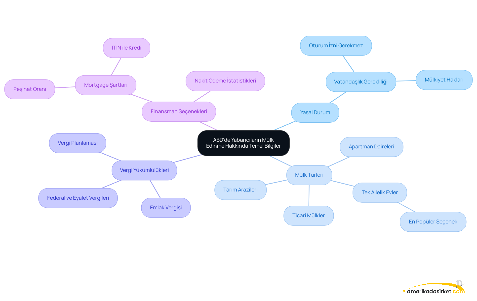 Merkezdeki başlık, yabancıların mülk edinme sürecinin genel çerçevesini sunuyor. Dallar, bu sürecin farklı yönlerini temsil ediyor; her dalın altında ise o konuya dair detaylar ve bilgiler yer alıyor. Merkezdeki başlık, yabancıların mülk edinme sürecinin genel çerçevesini sunuyor. Dallar, bu sürecin farklı yönlerini temsil ediyor; her dalın altında ise o konuya dair detaylar ve bilgiler yer alıyor.