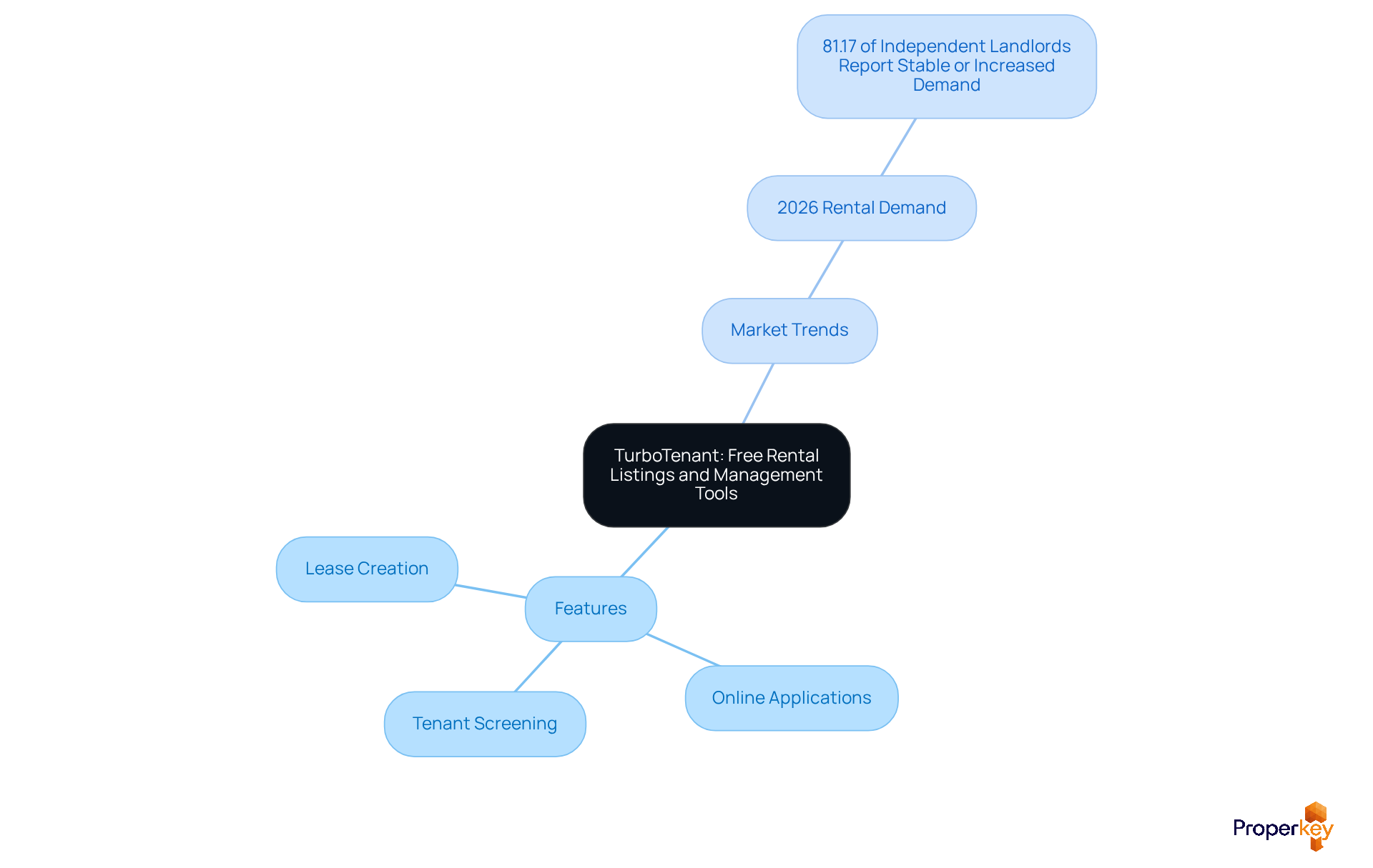 This mindmap starts with TurboTenant at the center, showing how its features help property owners manage rentals. The branches illustrate the key tools available and the positive market trend, helping you understand how TurboTenant supports success in rental management. This mindmap starts with TurboTenant at the center, showing how its features help property owners manage rentals. The branches illustrate the key tools available and the positive market trend, helping you understand how TurboTenant supports success in rental management.