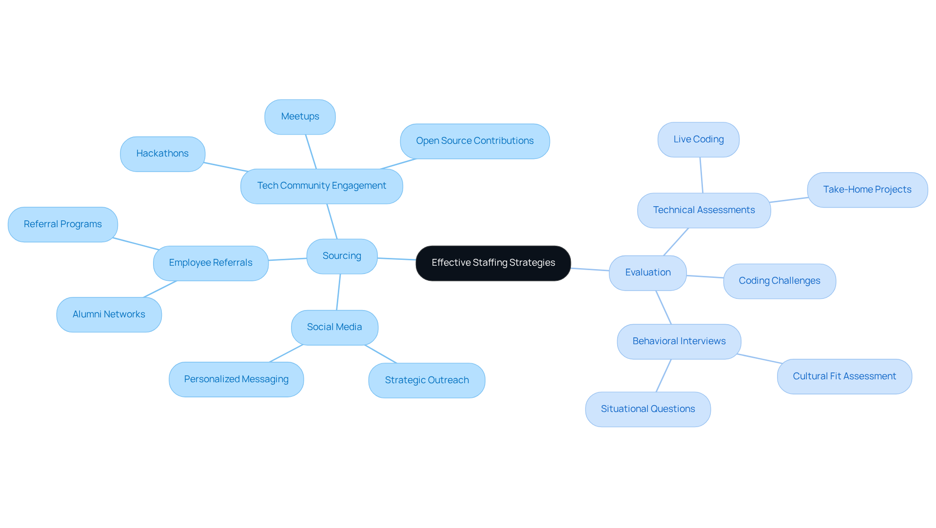 The central idea is effective staffing strategies, with branches showing different methods for sourcing and evaluating candidates. Each color represents a different category, making it easy to navigate through the various strategies. The central idea is effective staffing strategies, with branches showing different methods for sourcing and evaluating candidates. Each color represents a different category, making it easy to navigate through the various strategies.