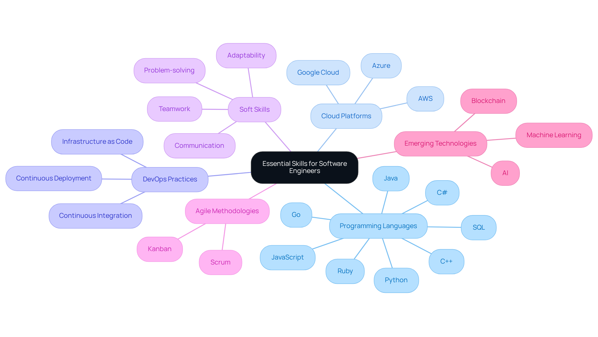 The center of the mindmap highlights the main topic, while branches represent different skill categories. Each sub-branch lists specific skills or technologies, helping you understand what to look for in candidates. The center of the mindmap highlights the main topic, while branches represent different skill categories. Each sub-branch lists specific skills or technologies, helping you understand what to look for in candidates.