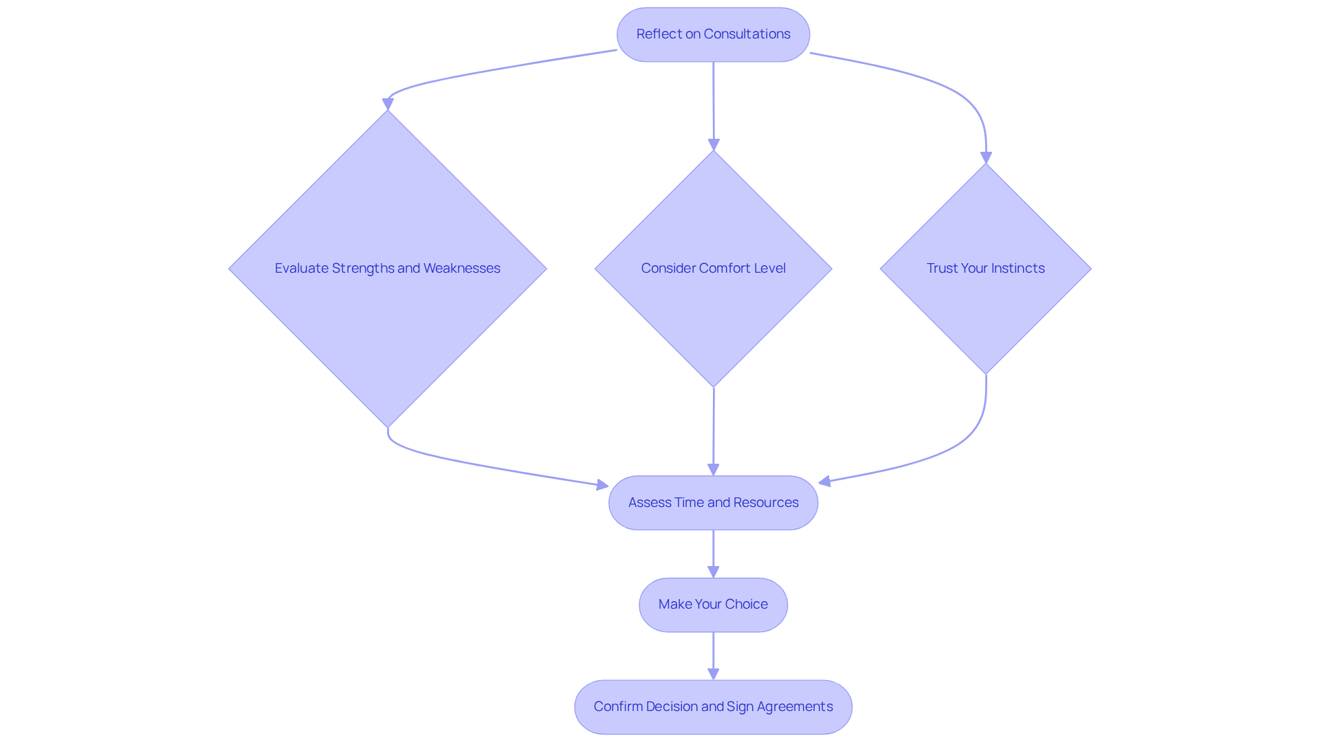 This flowchart guides you through the steps to select the right attorney. Start by reflecting on your consultations, then evaluate each lawyer based on their strengths, your comfort level, and your instincts. Follow the arrows to see the next steps until you confirm your choice and begin your legal journey.