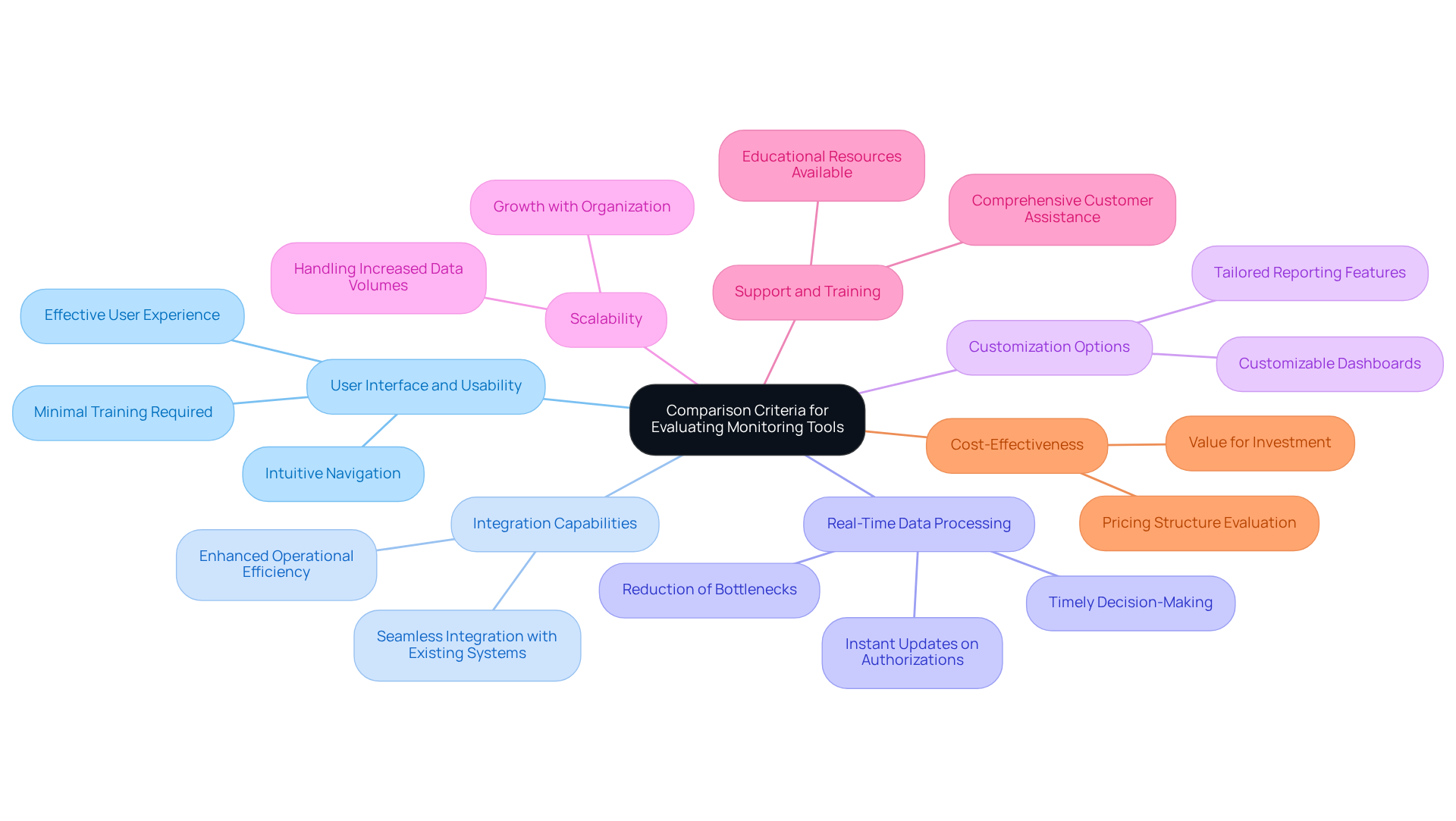 The central node represents the main topic, while each branch shows a specific criterion to consider. Sub-branches can provide additional details or key points related to each criterion, helping you understand what to look for in monitoring tools.