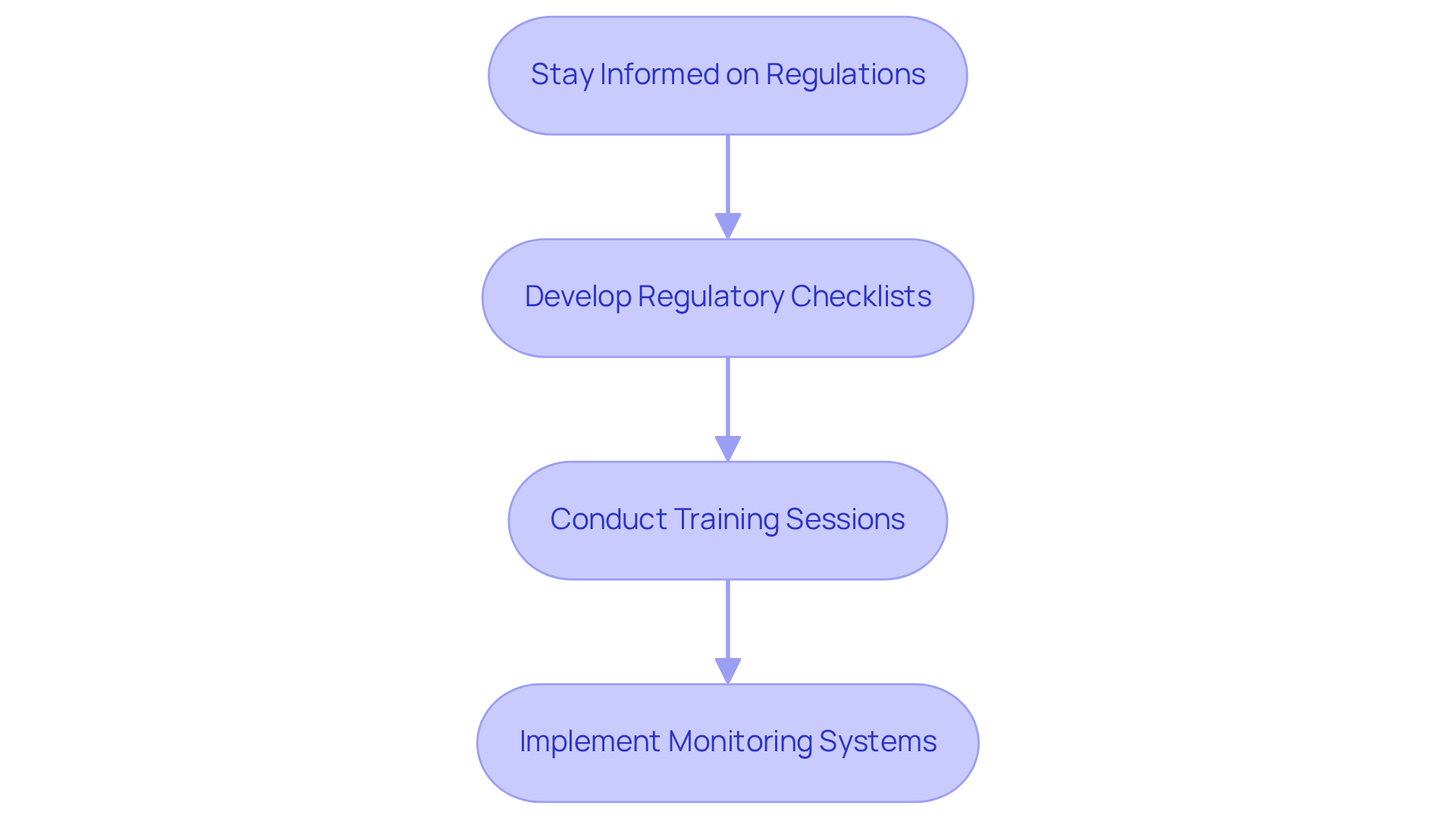 Each box represents a key practice for ensuring compliance. Follow the arrows to see the recommended steps advisors should take to maintain regulatory standards.