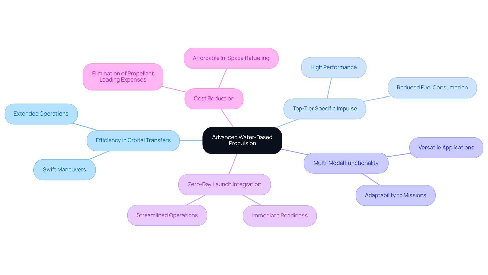 The central node represents the main technology, while the branches illustrate its key features and benefits. Follow the branches to understand how each aspect contributes to the overall efficiency and innovation in orbital transfers.