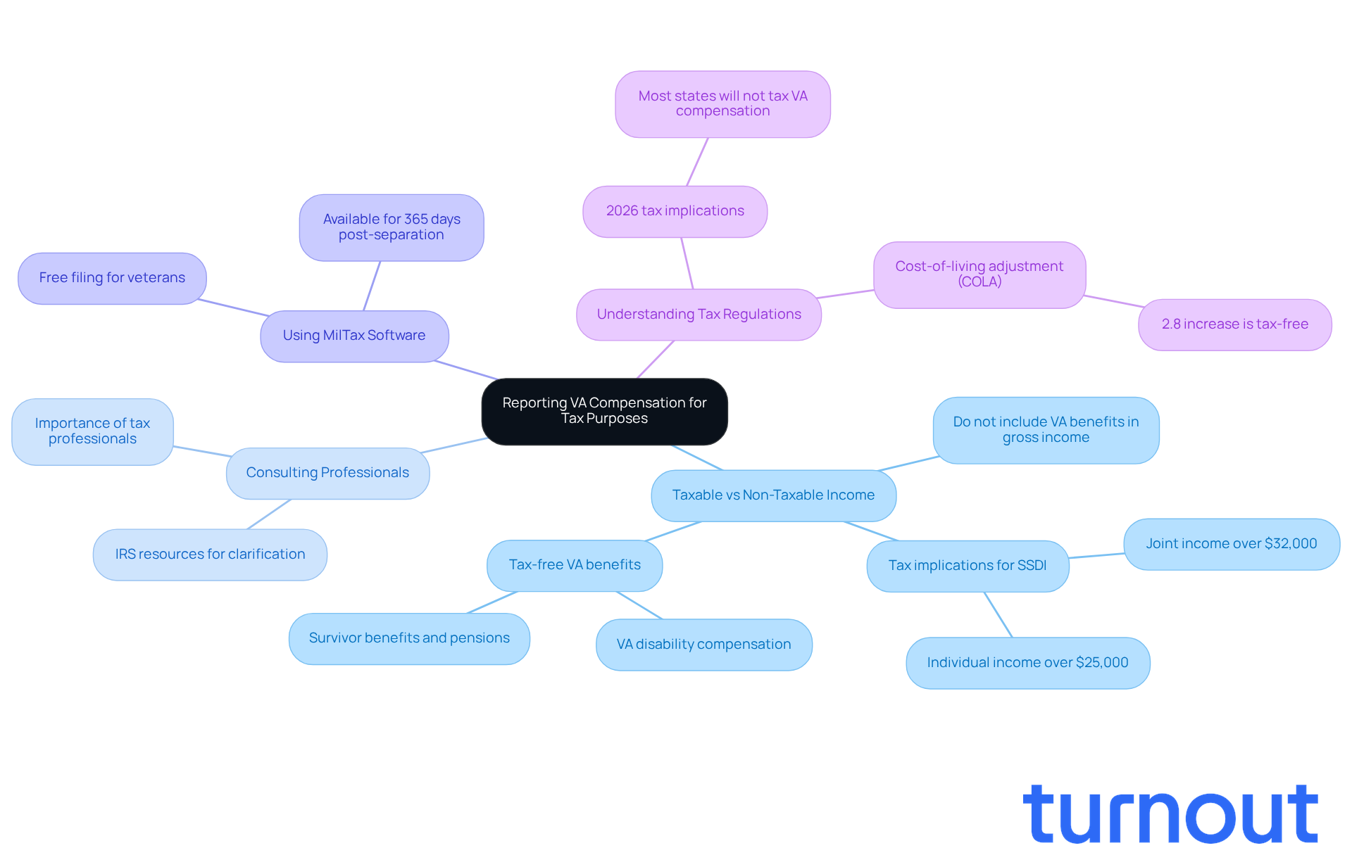 The central node represents the main topic, while branches show key areas to focus on. Each sub-branch provides additional details, helping you navigate the complexities of tax reporting related to VA compensation.