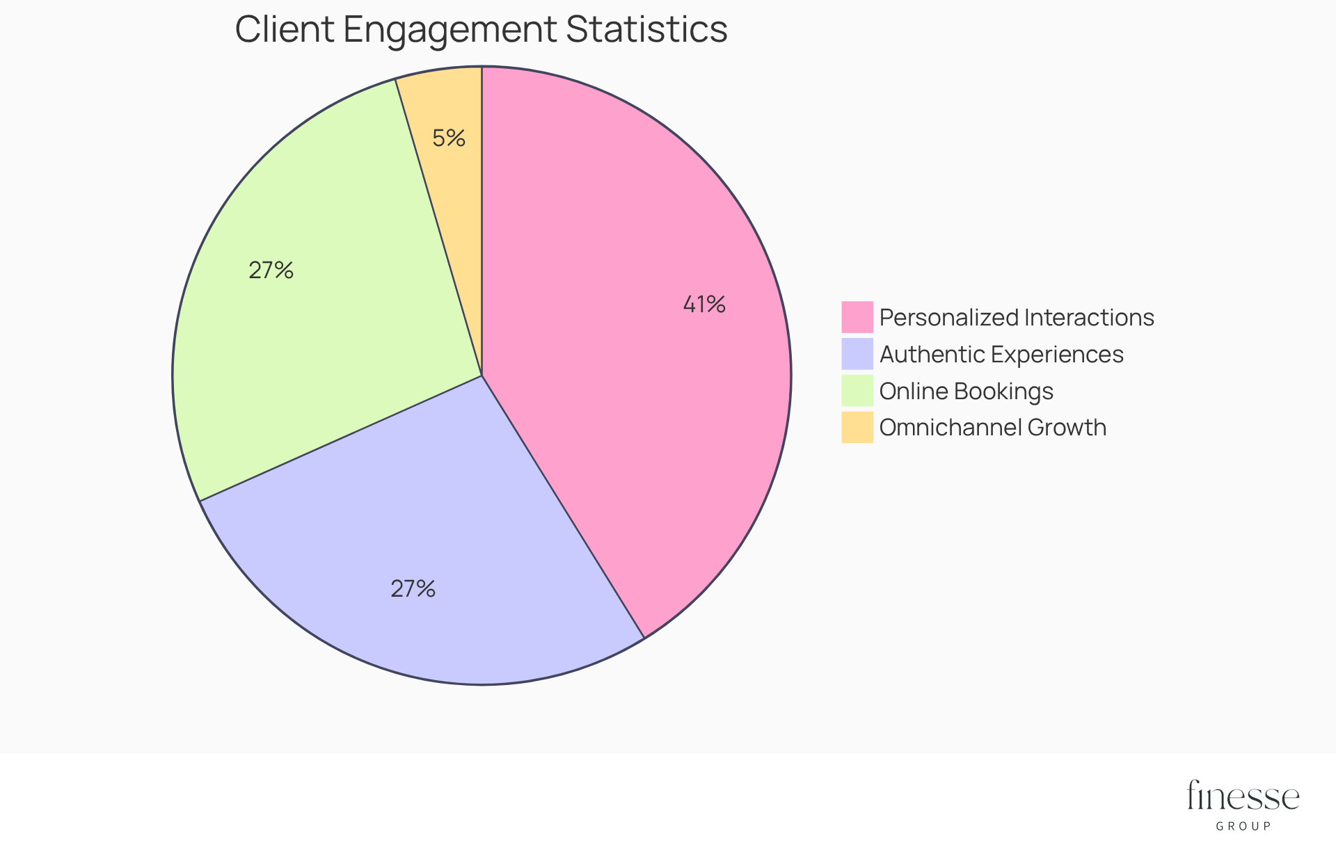 Each slice of the pie shows an important statistic regarding client engagement. The larger the slice, the more significant that aspect is in terms of visitor preferences and effective strategies. For example, 60% represents visitors looking for authentic experiences.